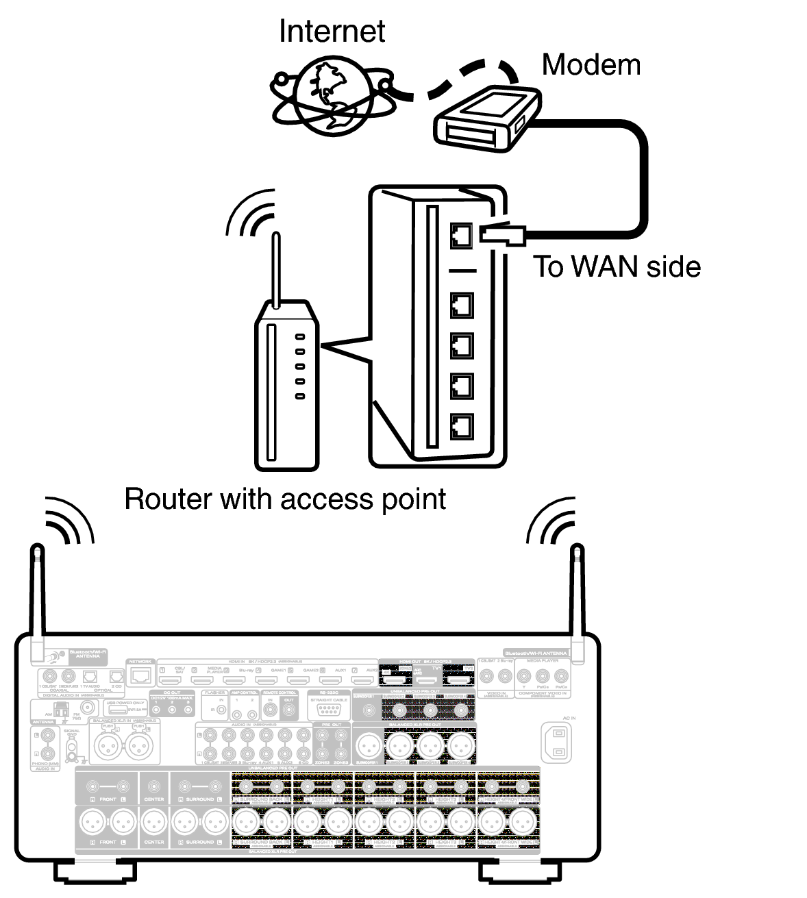 Wireless LAN AV 20