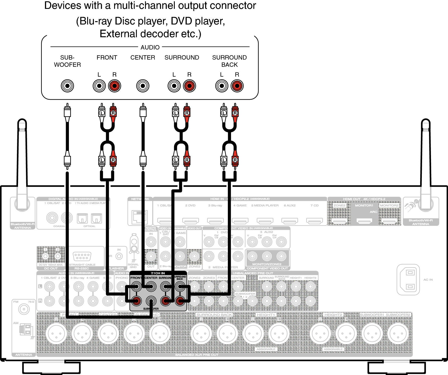 Connecting a device with a multi-channel output connector AV7705