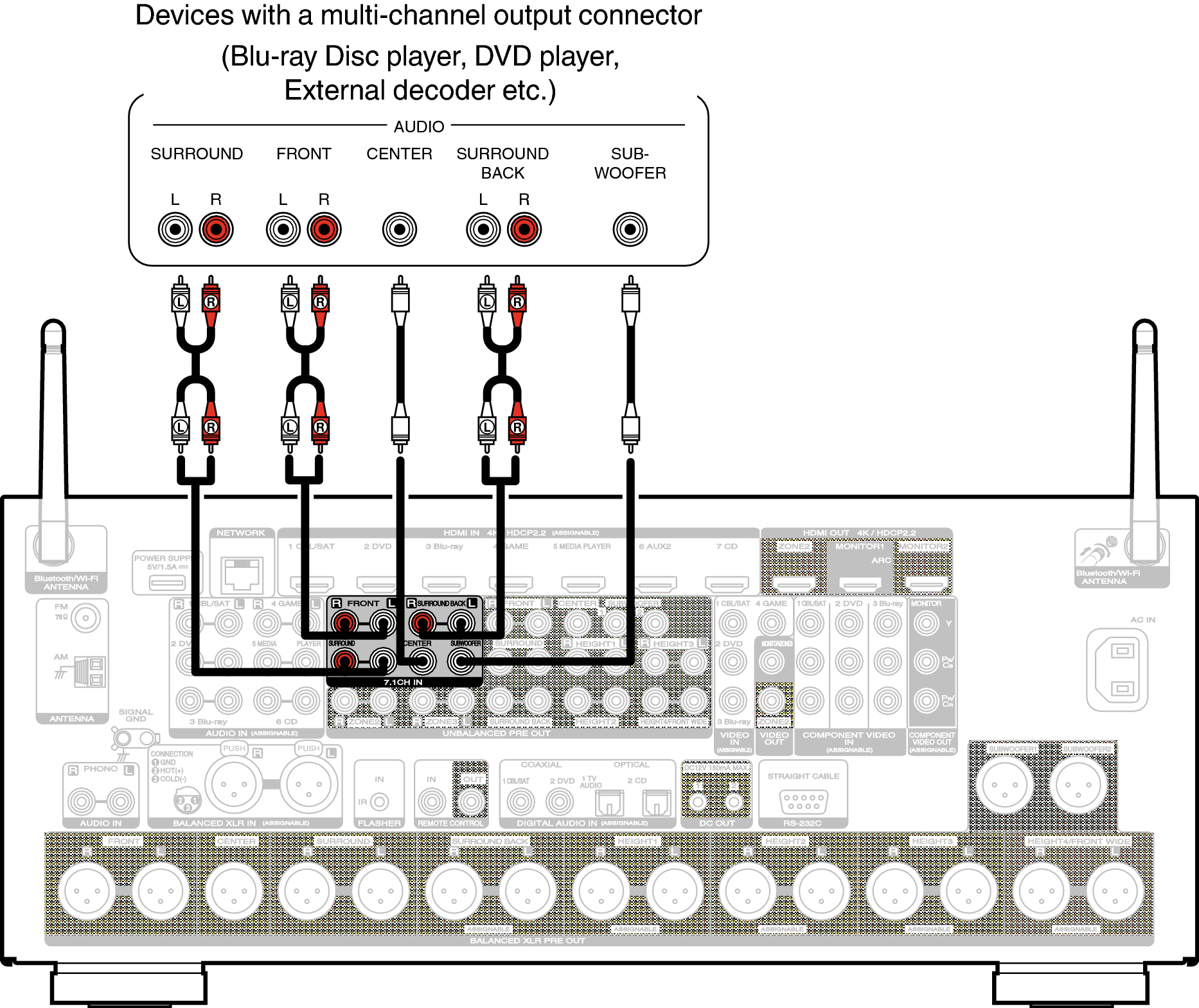 Connecting a device with a multi-channel output connector AV8805