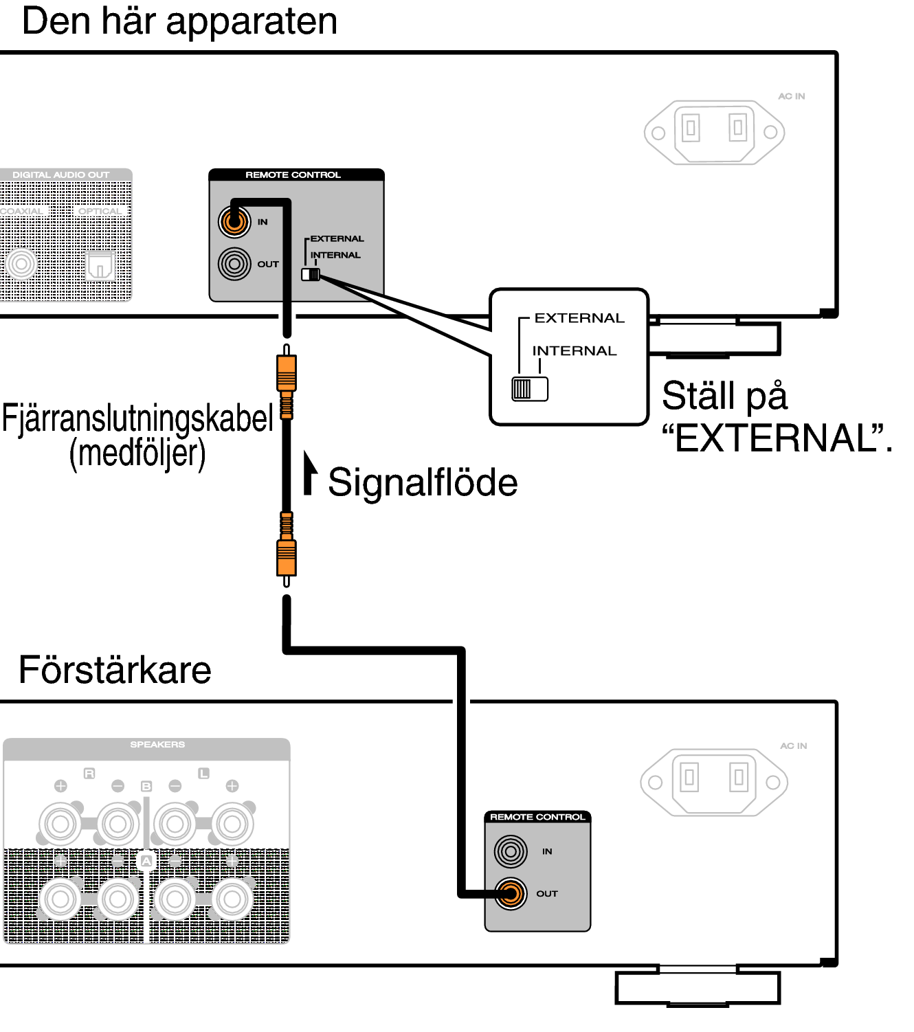 Ansluta enheter med fjärrkontrollanslutningar CD6007