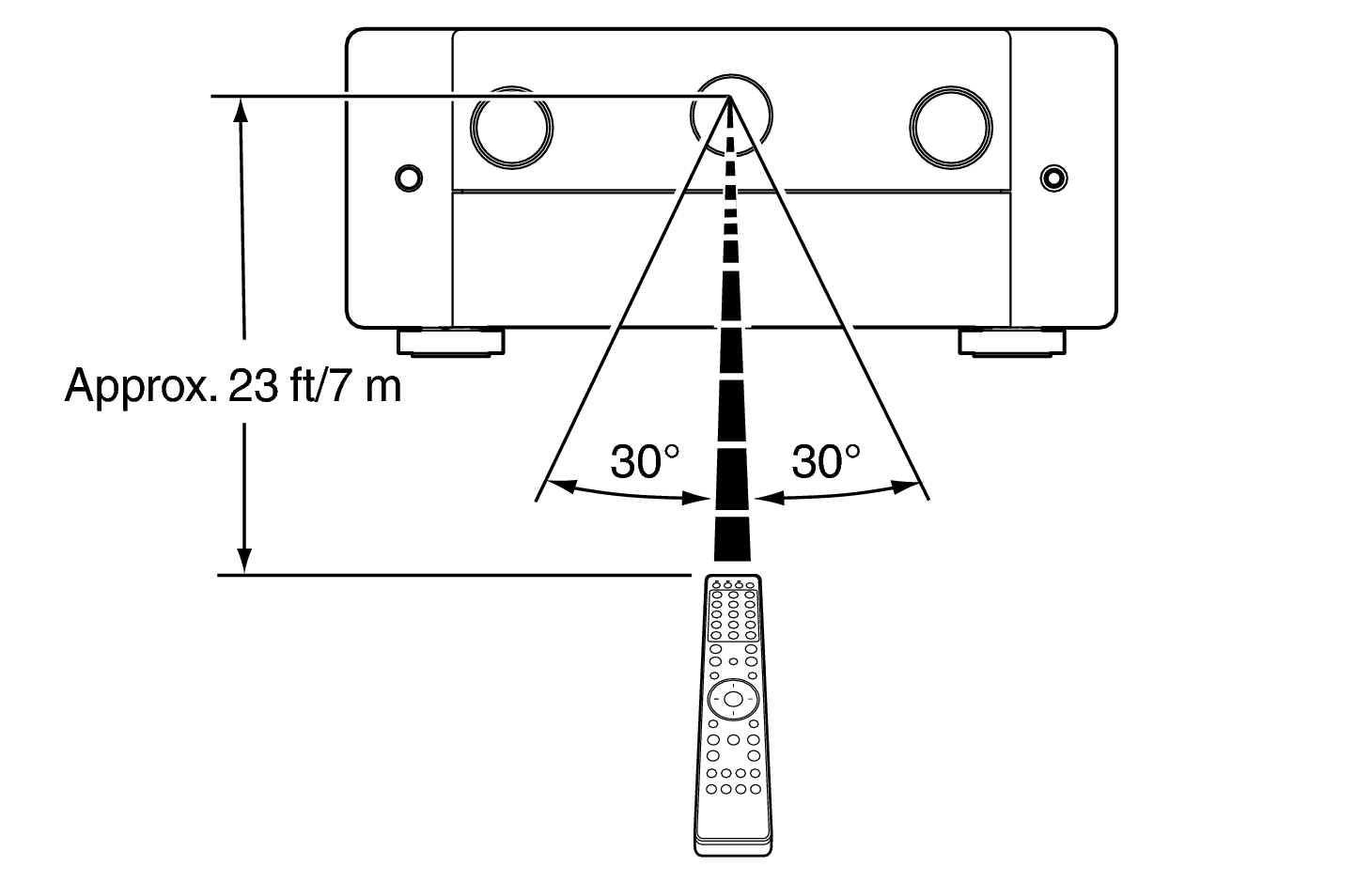 Operating range of the remote control unit CINEMA 30