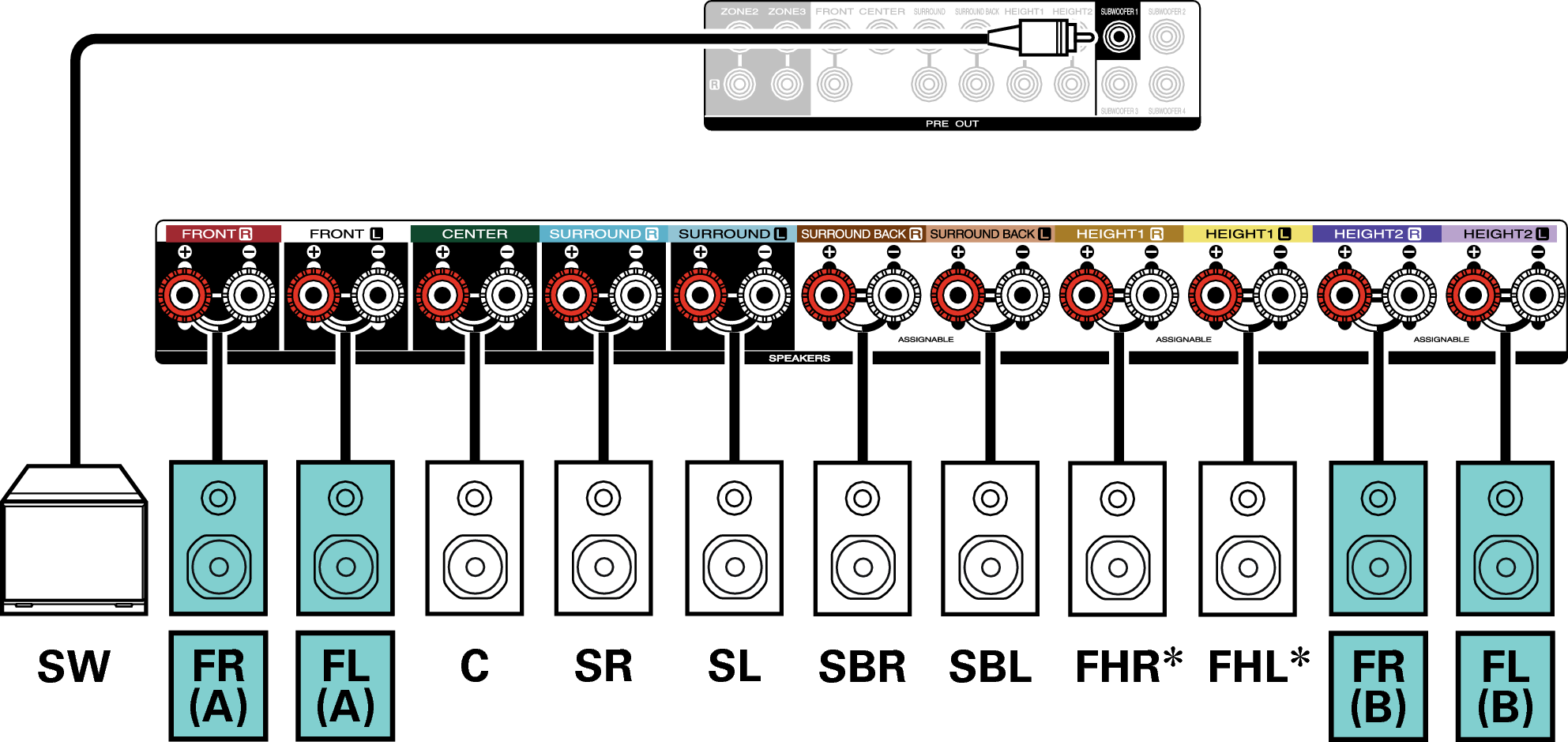 Connecting 7.1-channel speakers: Second pair of front speakers CINEMA 40