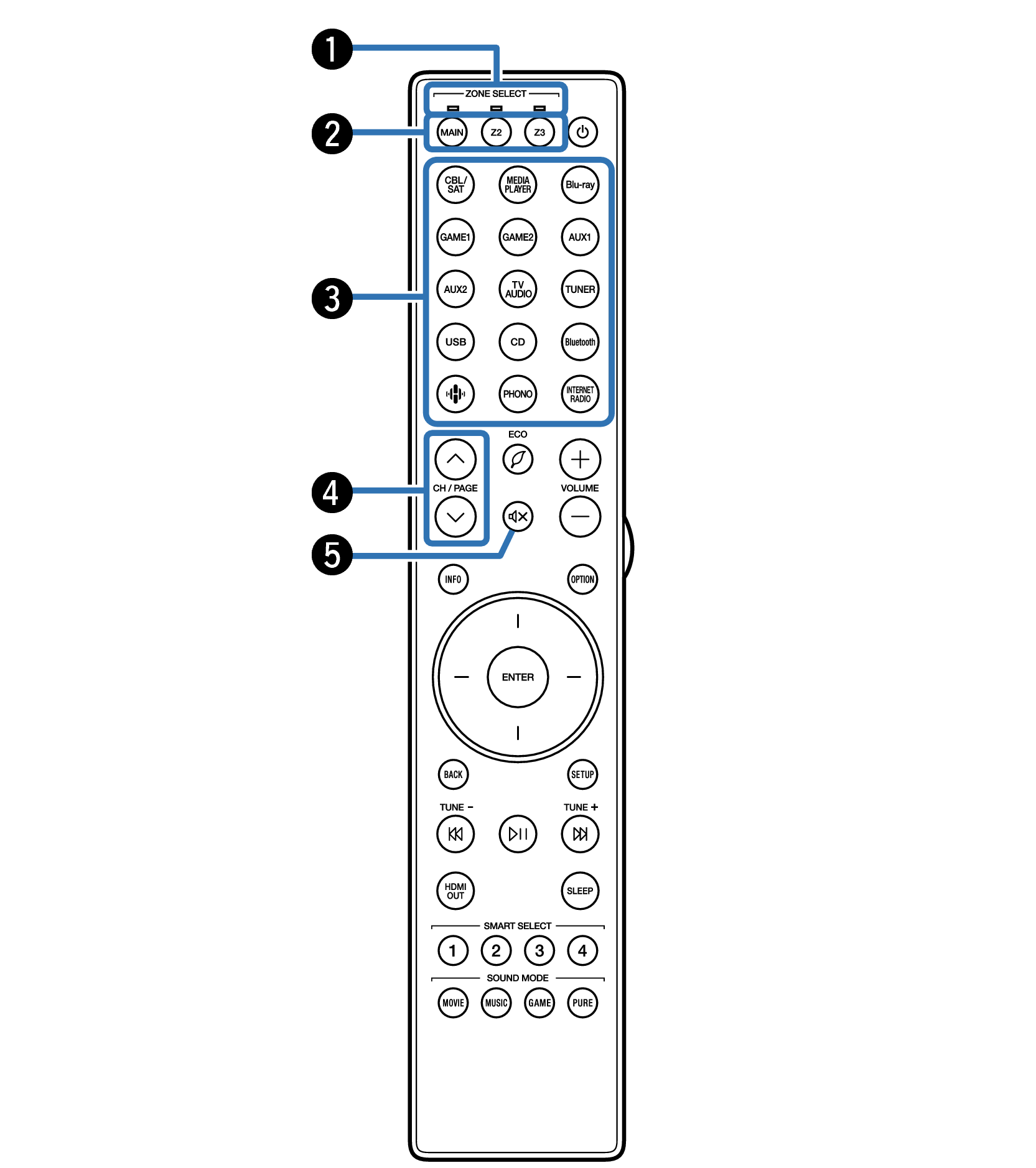 Remote control unit CINEMA 40
