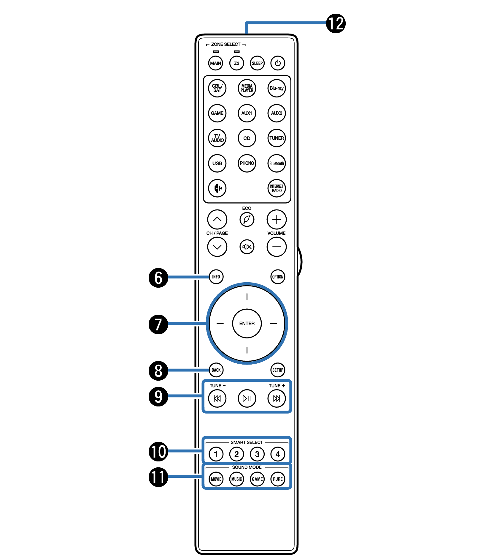 Remote control unit CINEMA 70s