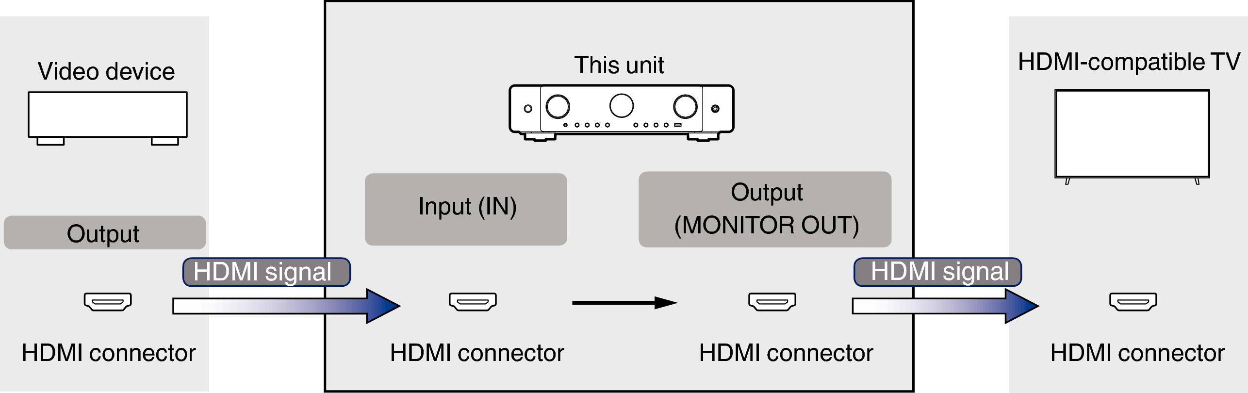 Relationship between video signals and monitor output CINEMA 70s