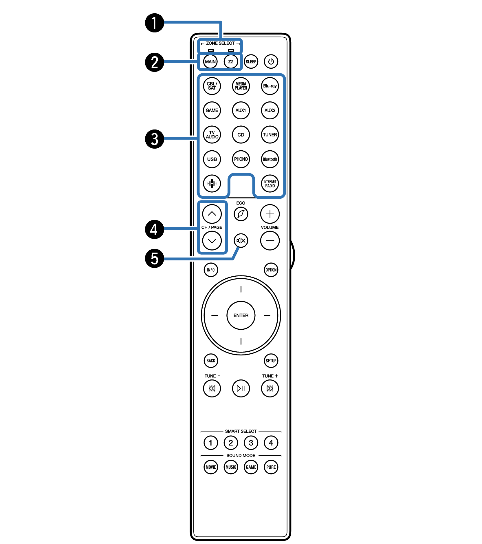 Remote control unit CINEMA 70s