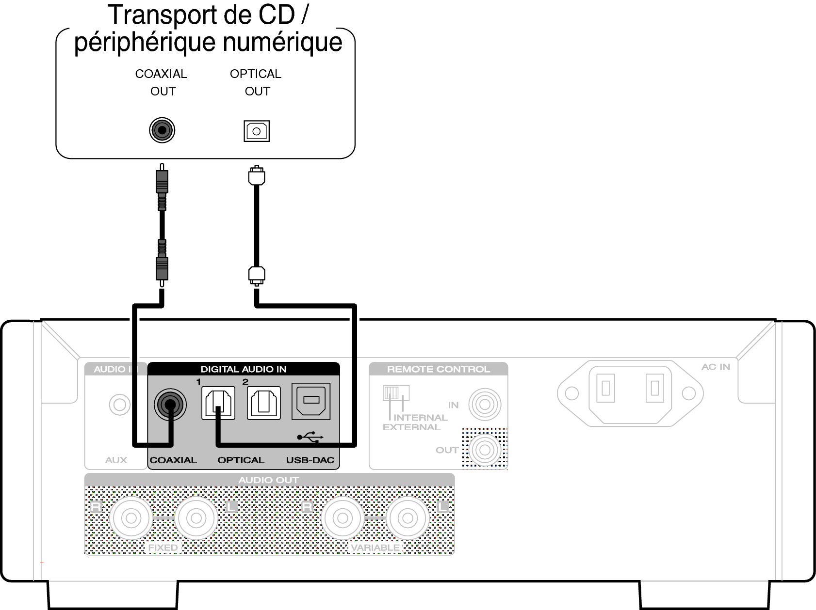 Connexion à un périphérique avec des bornes de sortie audio numériques ...