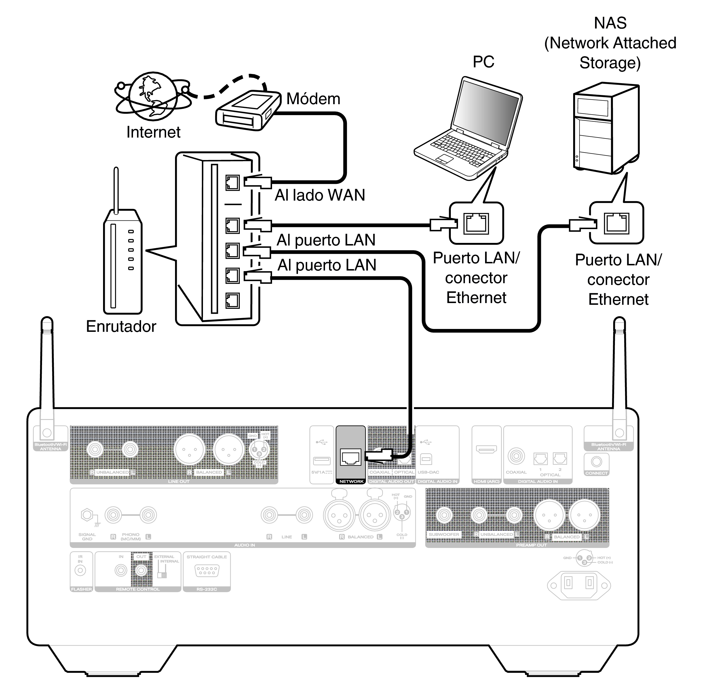 LAN con cable LINK 10n