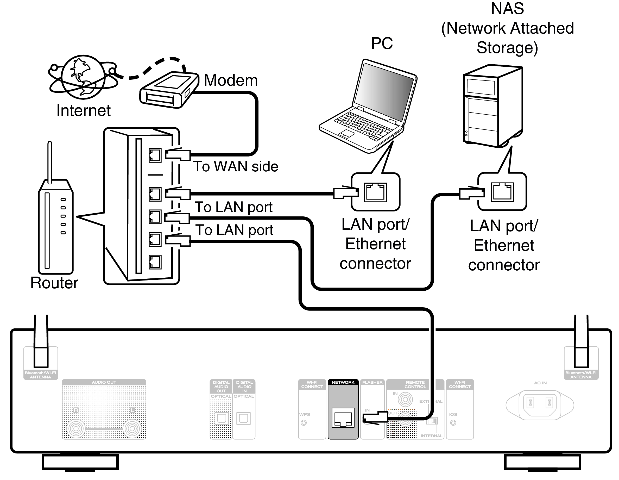 Wired LAN NA6005
