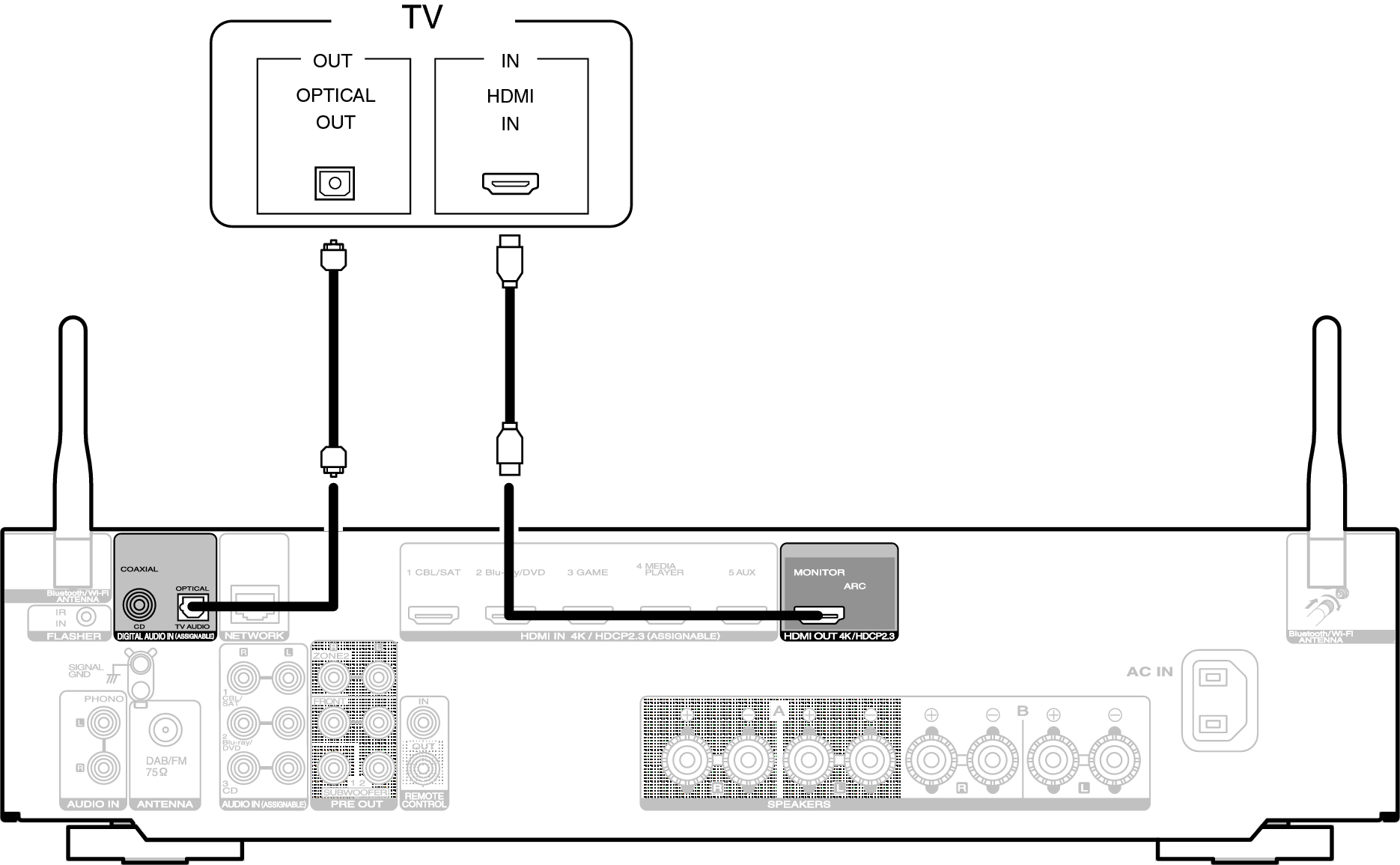Connection 2 : TV equipped with an HDMI connector and incompatible with ...