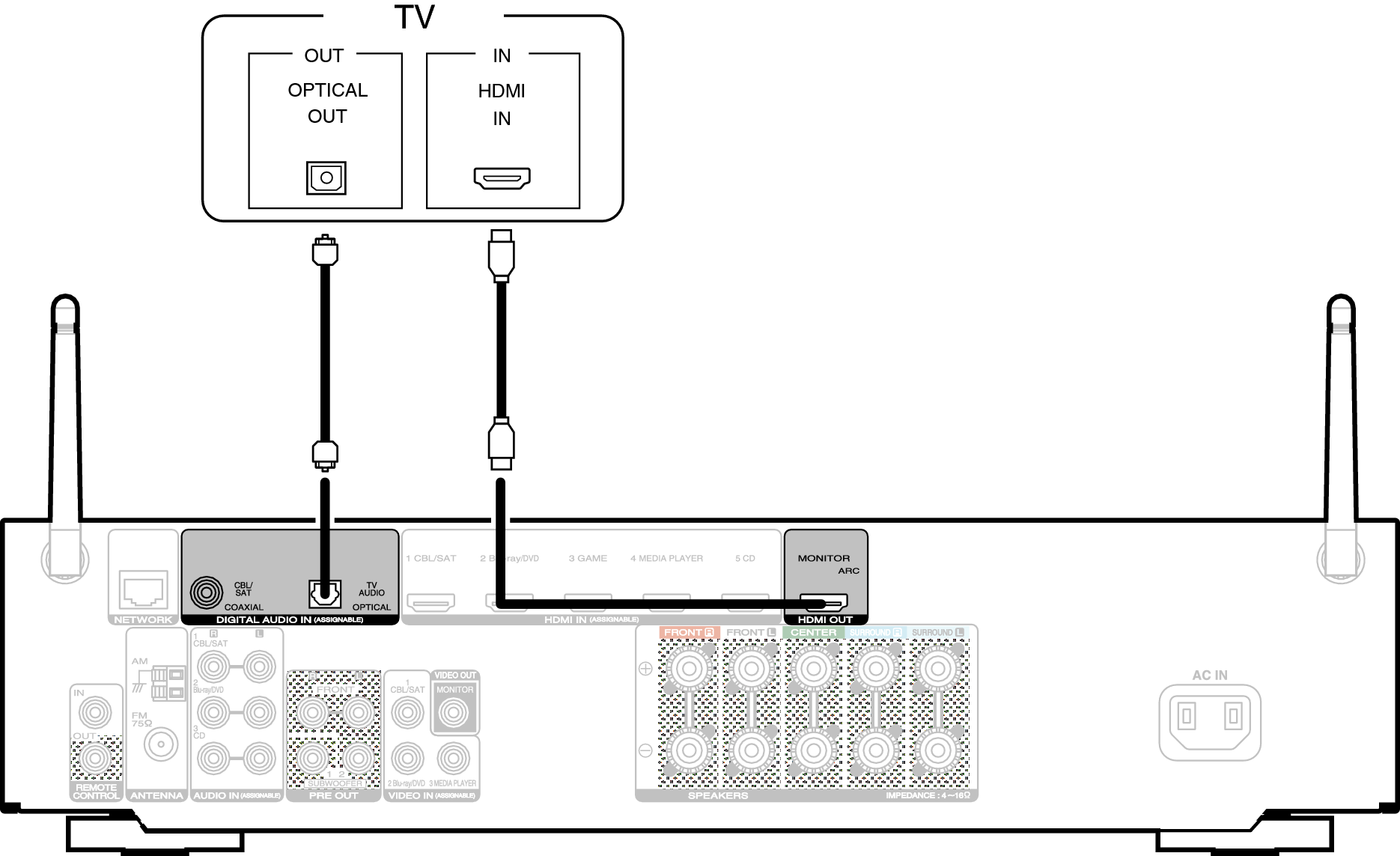 Connection 2 : TV equipped with an HDMI connector and incompatible with ...