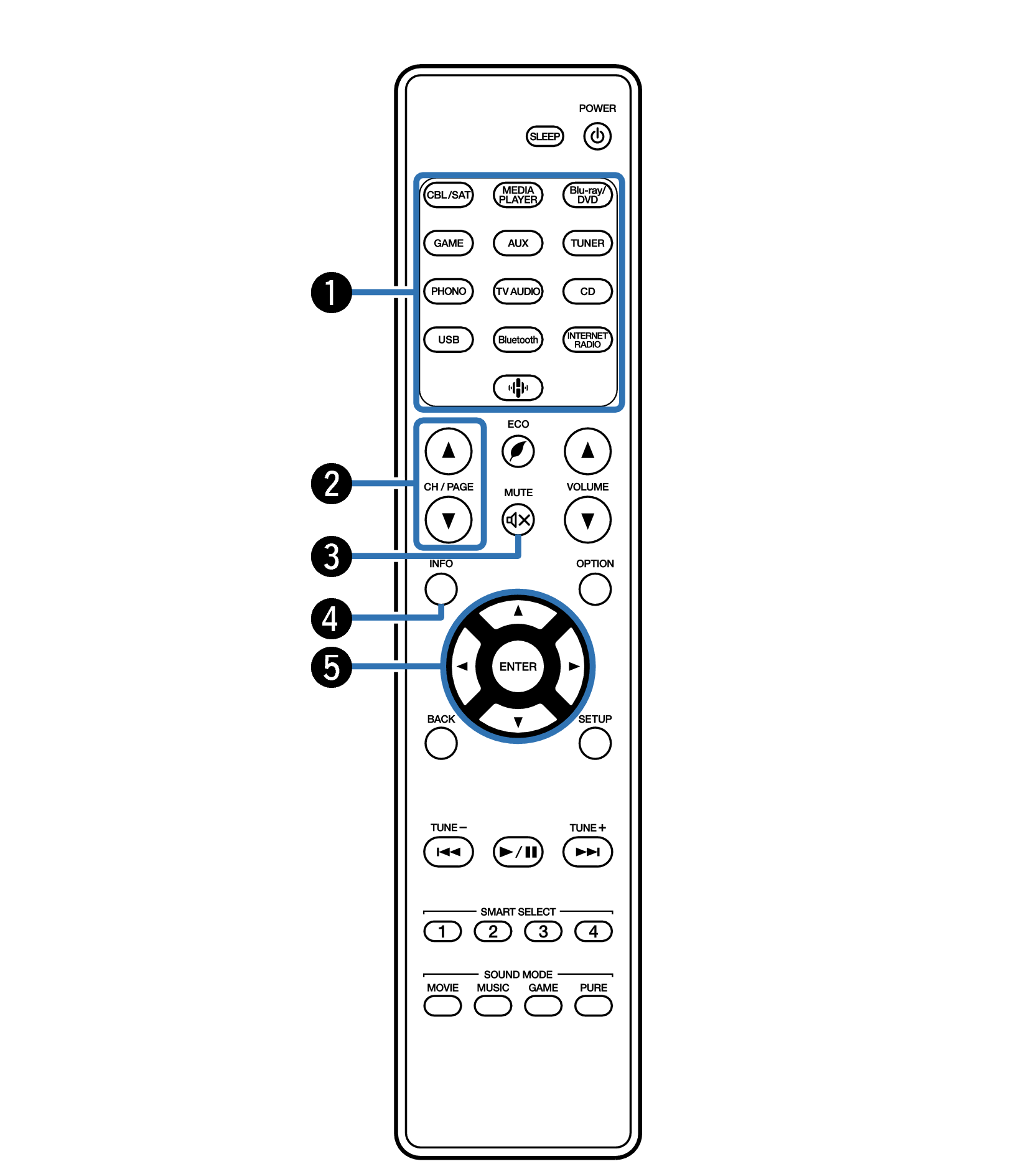 Remote control unit NR1510