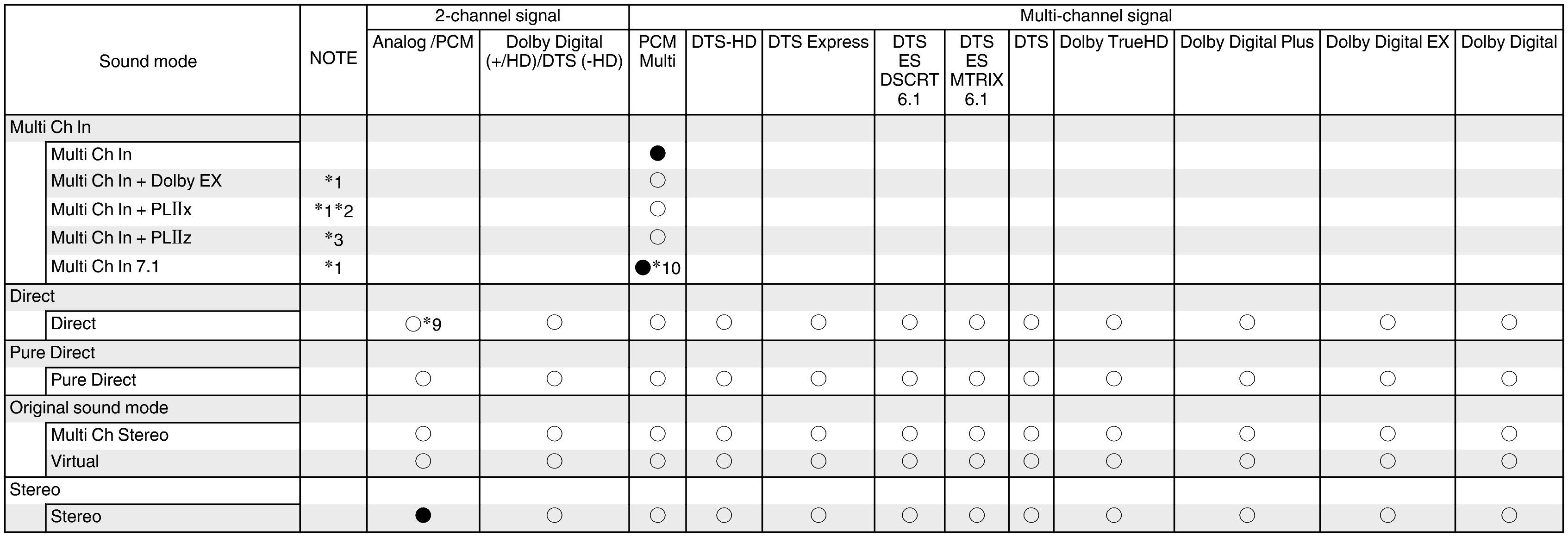 Types of input signals, and corresponding sound modes NR1605
