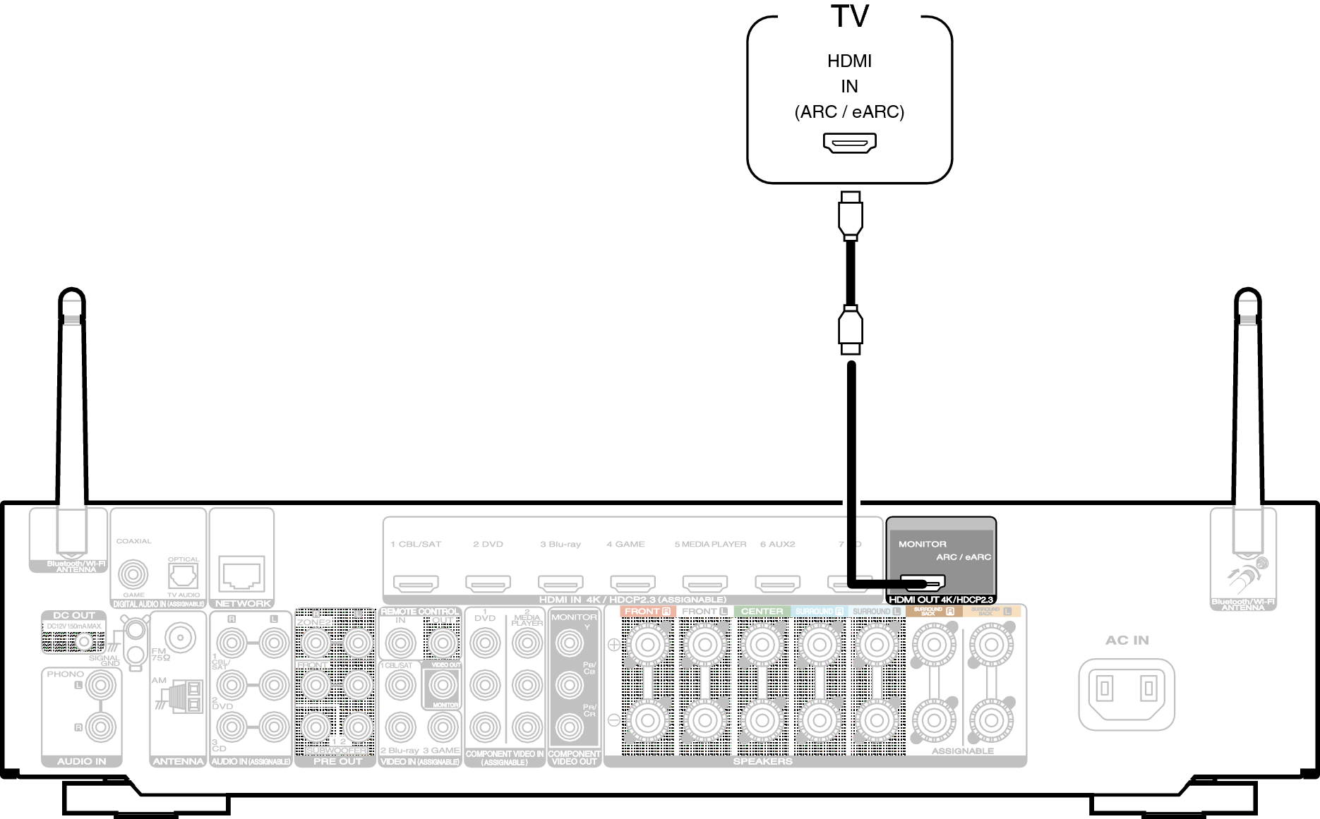 Connection 1 : TV equipped with an HDMI connector and compatible with ...