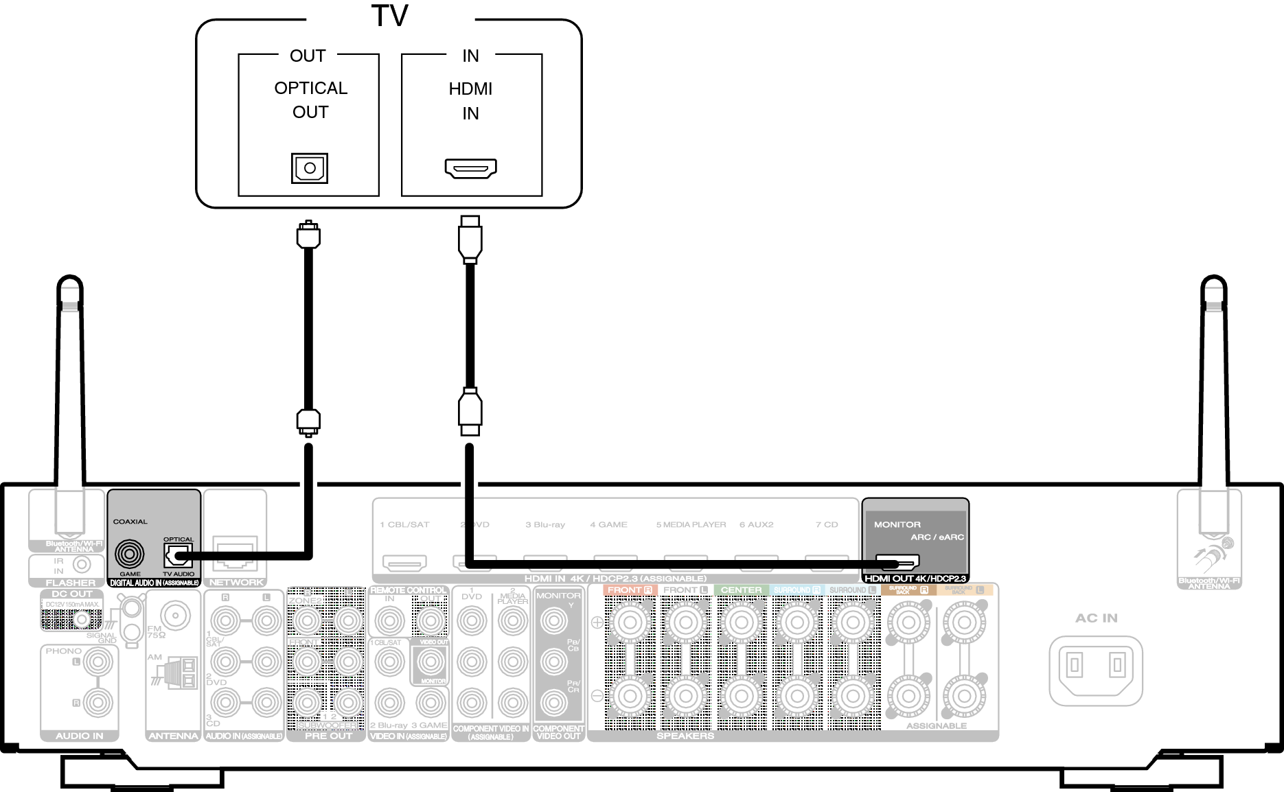 Connection 2 : TV equipped with an HDMI connector and incompatible with ...