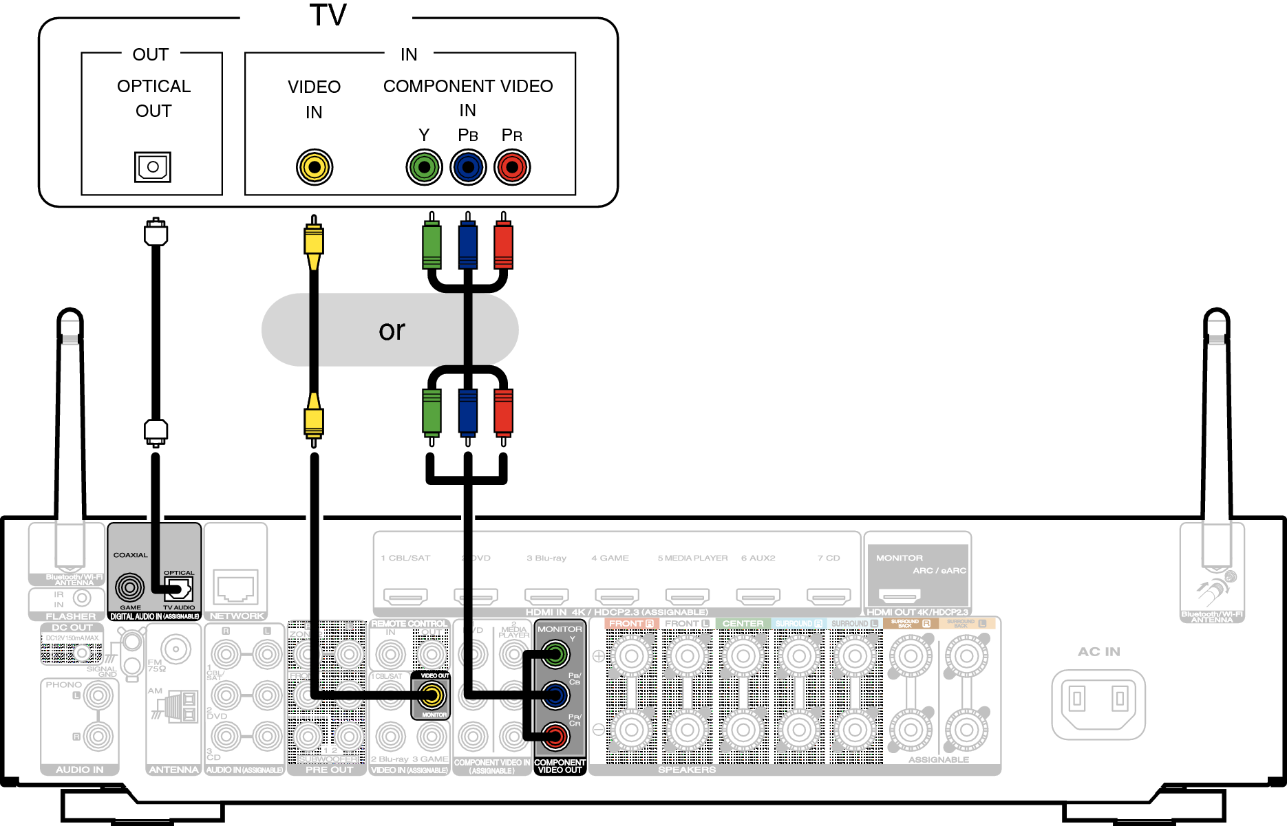 Connection 3 : TV equipped without an HDMI connector NR1710