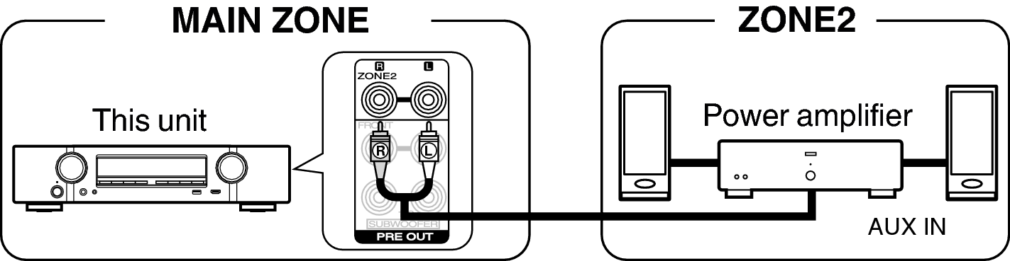 Connecting ZONE2 NR1710