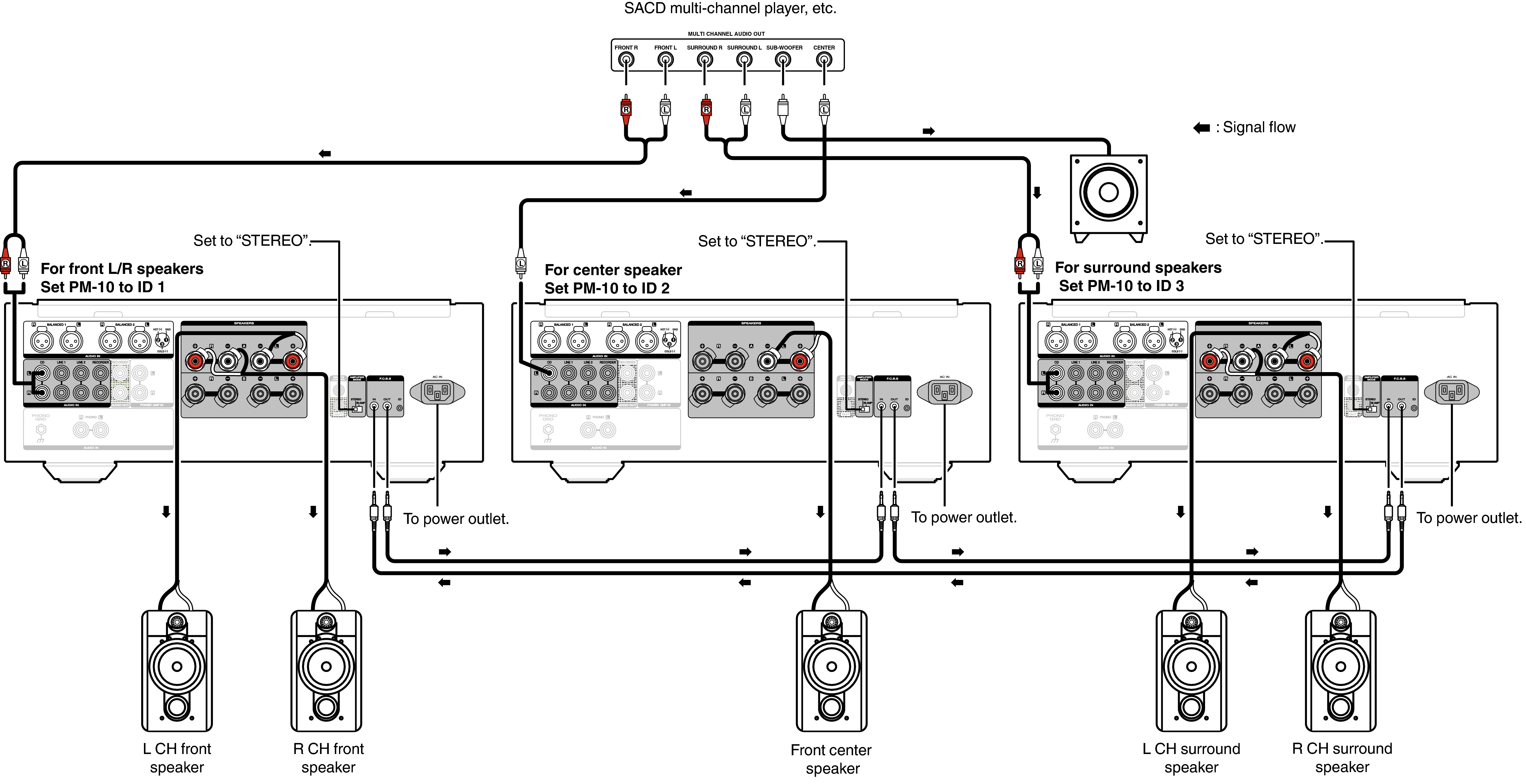 Connection for 5.1 Multi-channel Playback PM-10
