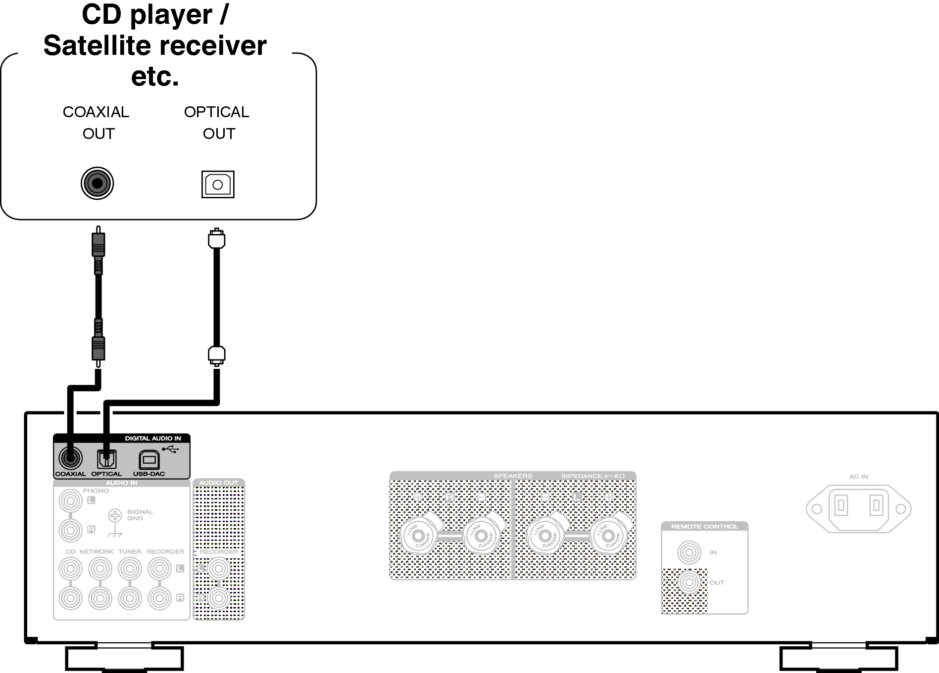 Connecting to a device with digital audio output connectors PM7005