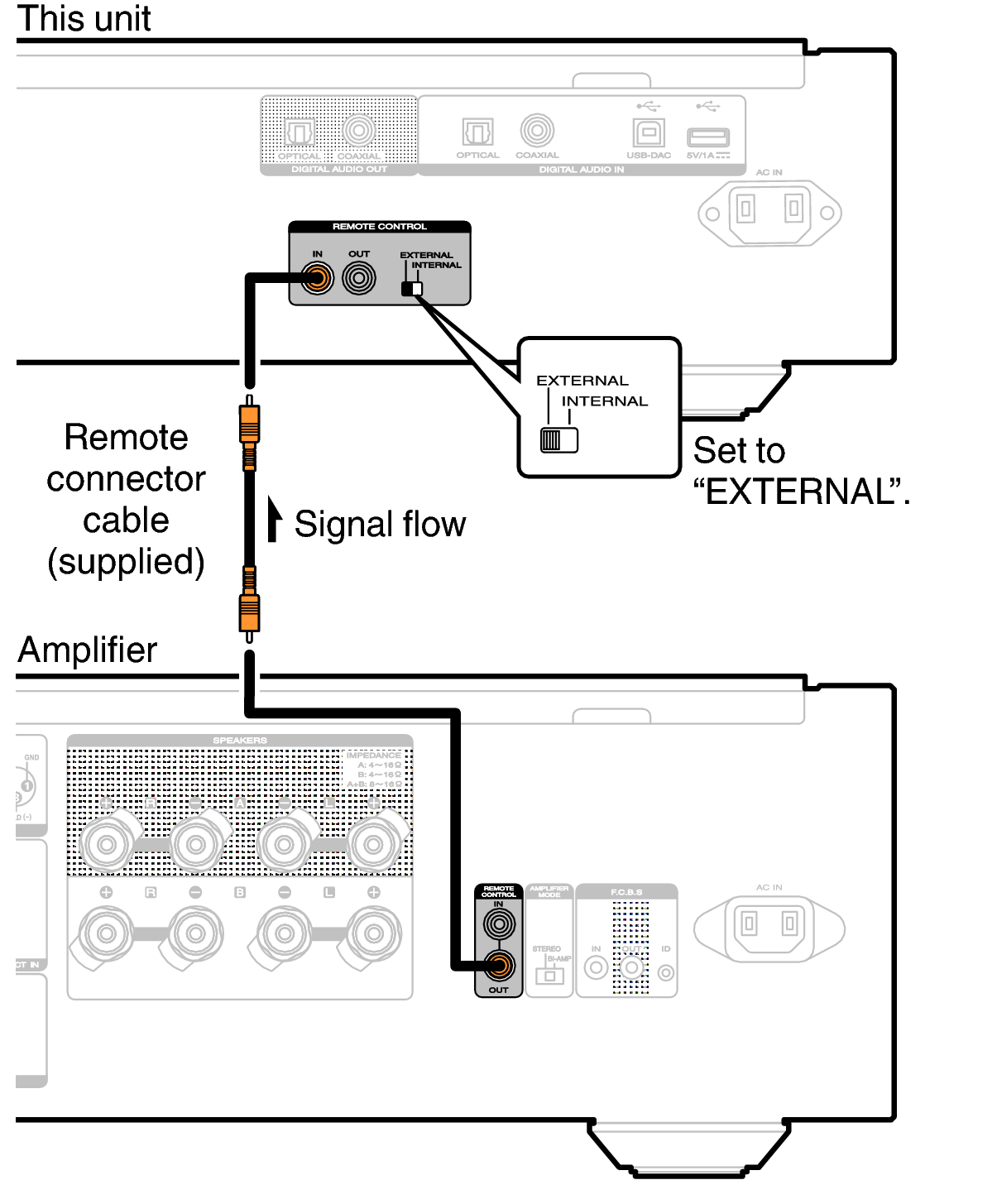 Connecting devices with remote control connectors SA-10