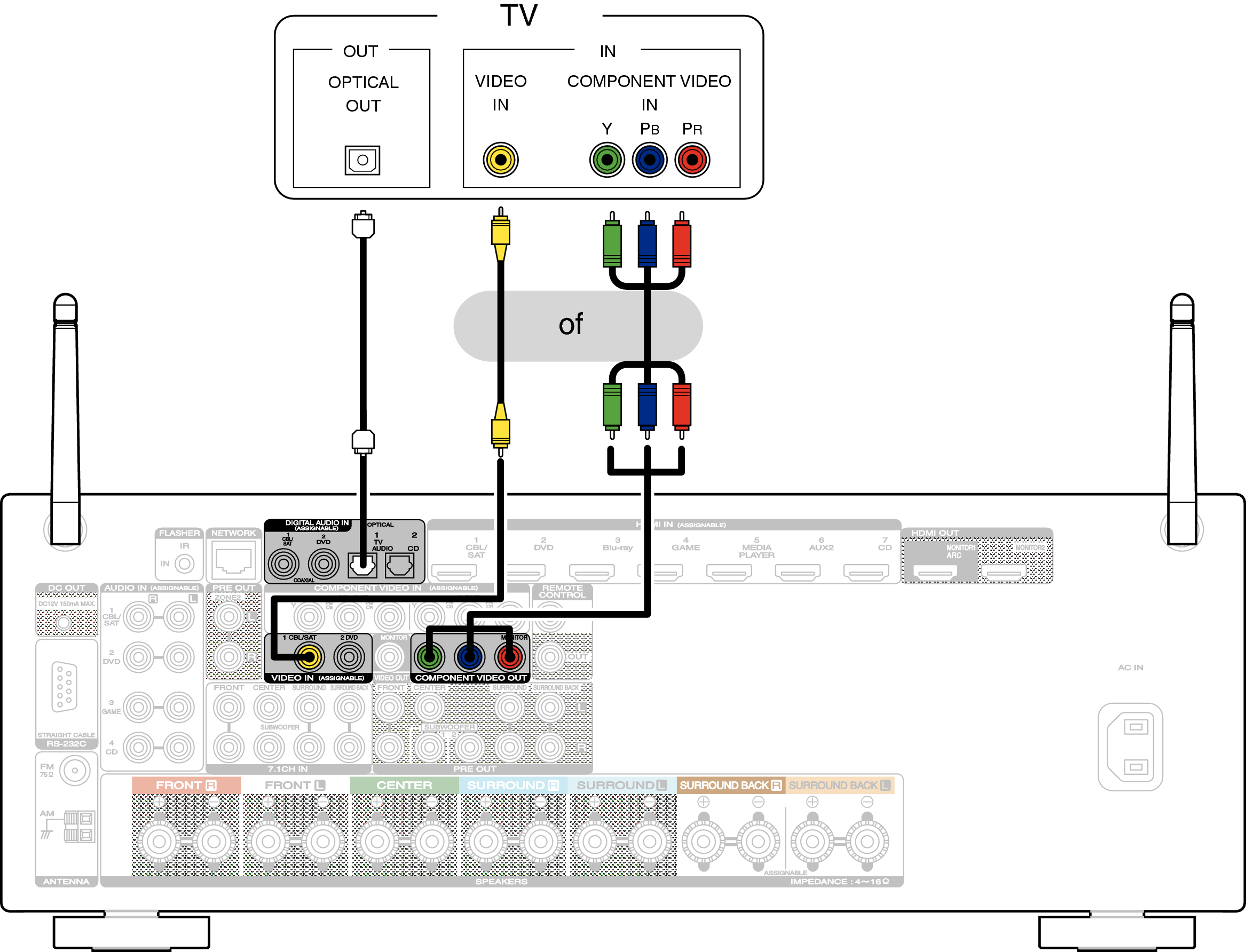 Aansluiting 3: Tv zonder een HDMI-aansluiting SR5009