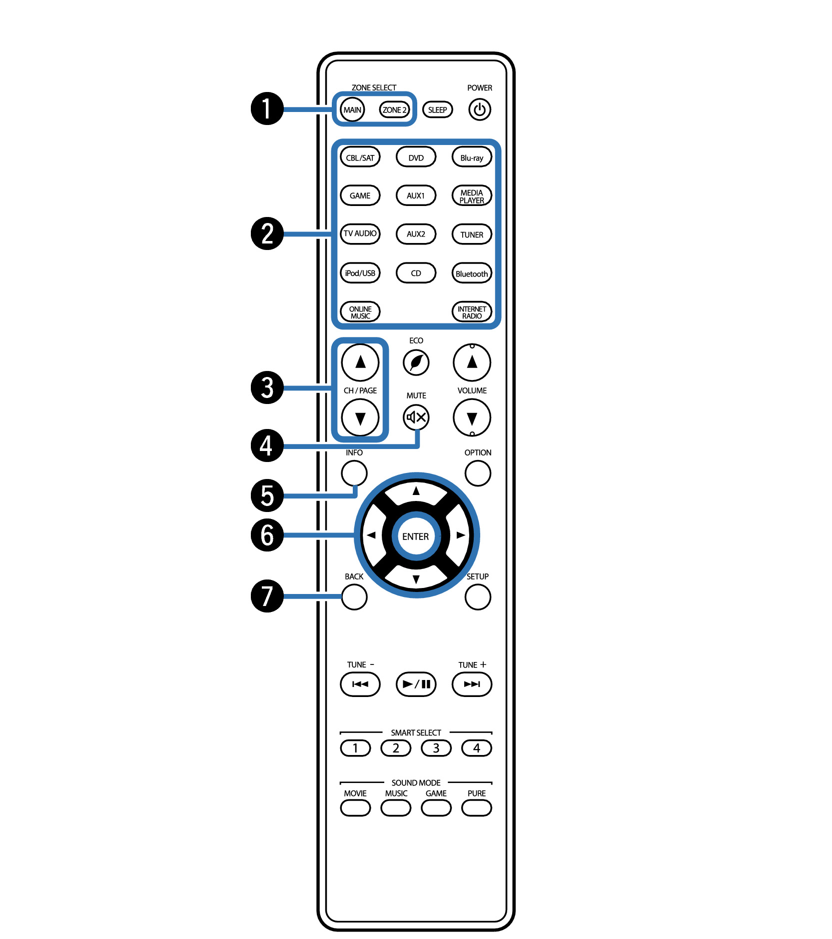 Remote control unit SR5010
