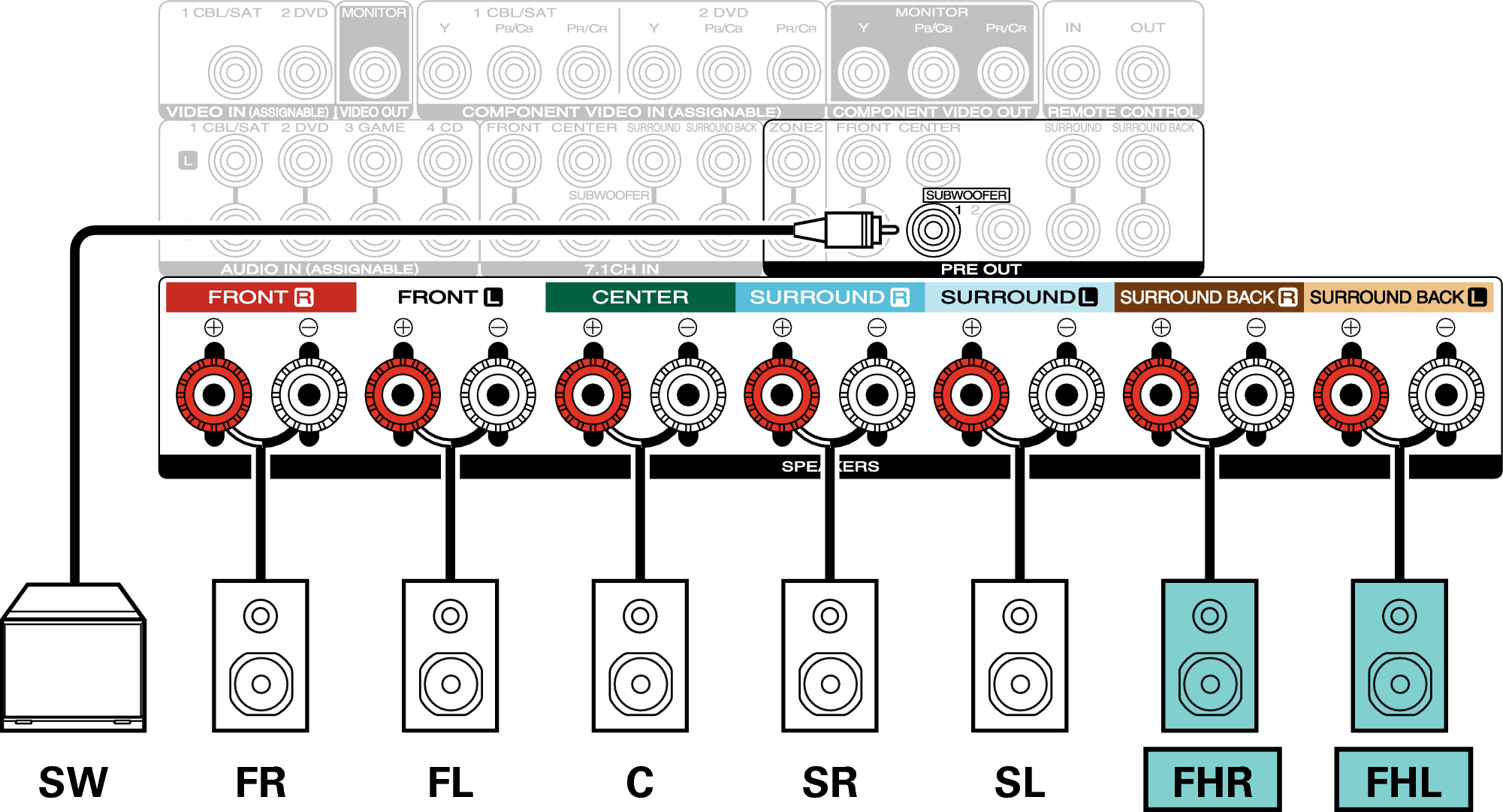Connecting 7.1-channel speakers SR5012