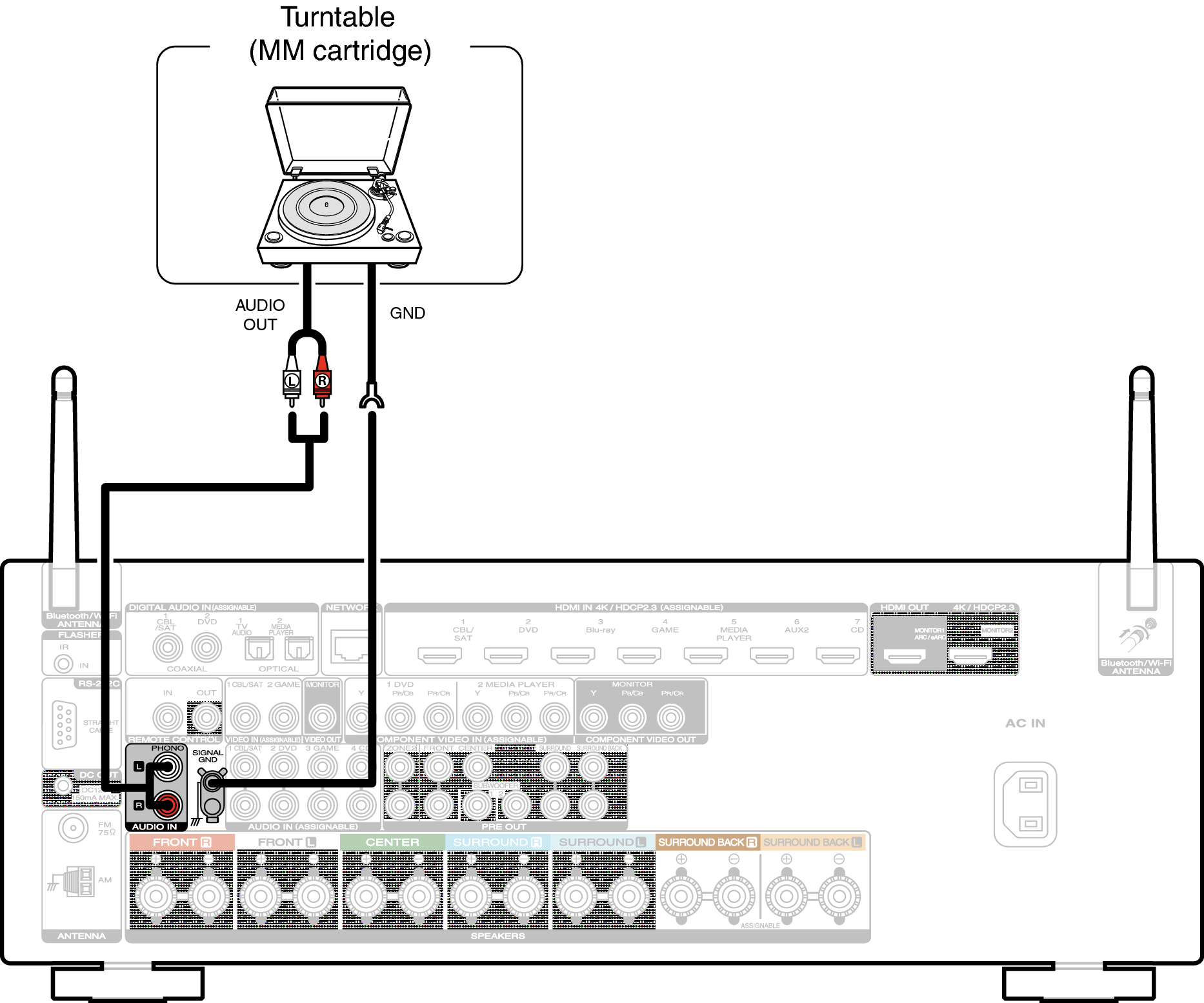 Connecting a turntable SR5014