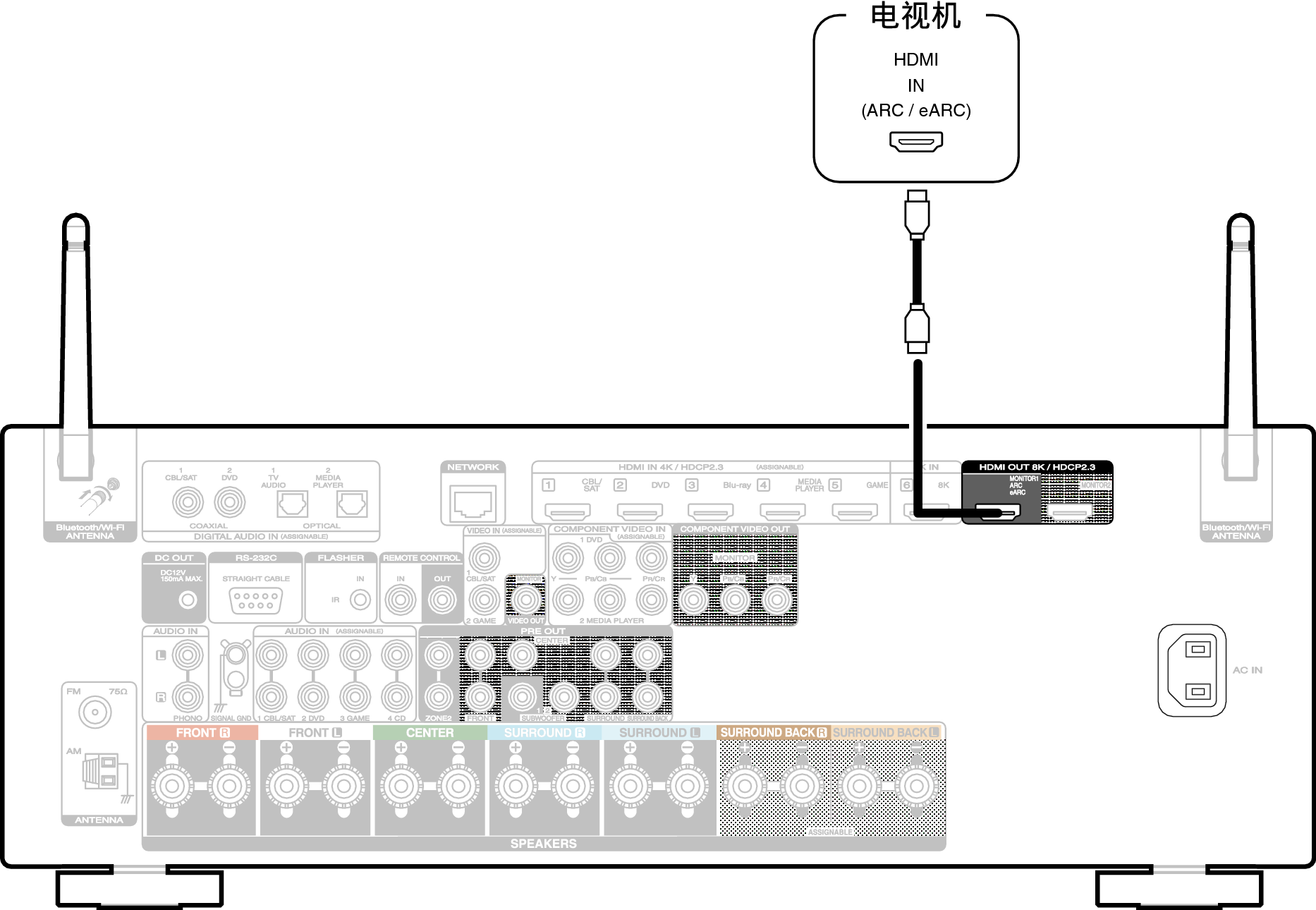 连接1 : 配备了HDMI端子并兼容ARC（Audio Return Channel）/ eARC（Enhanced Audio Return ...