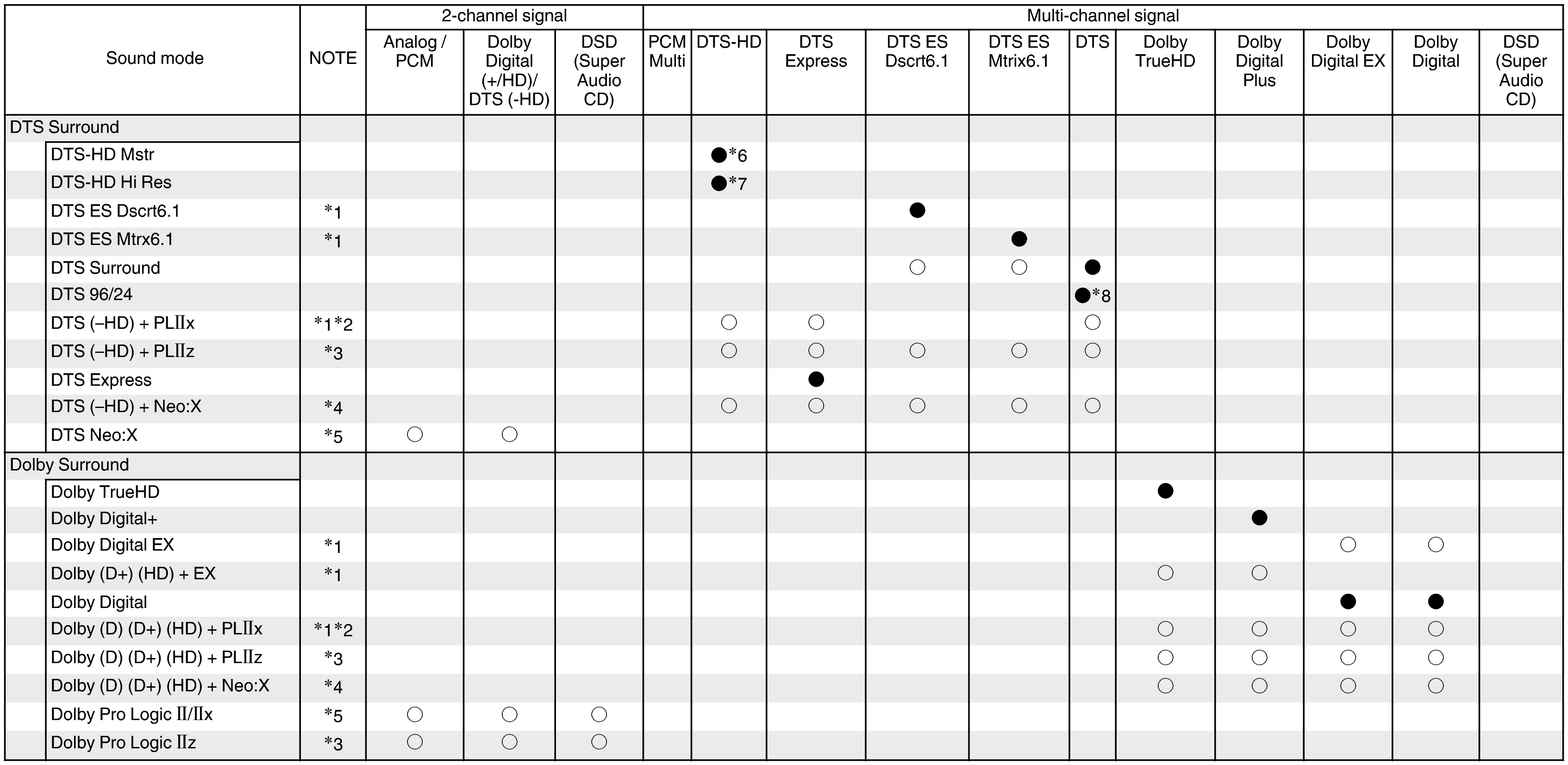 Types of input signals, and corresponding sound modes SR6009