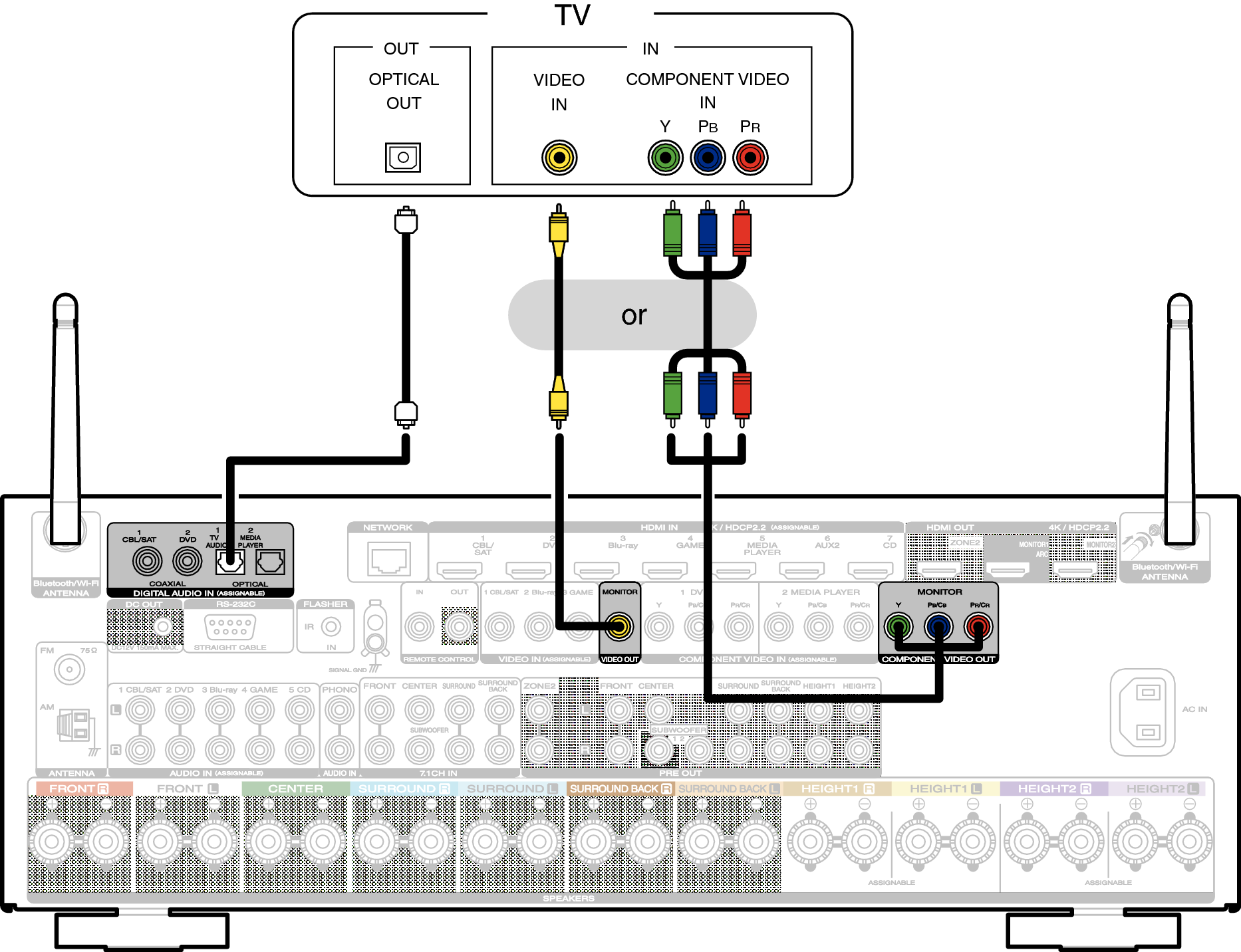 Connection 3 : TV equipped without an HDMI connector SR6013