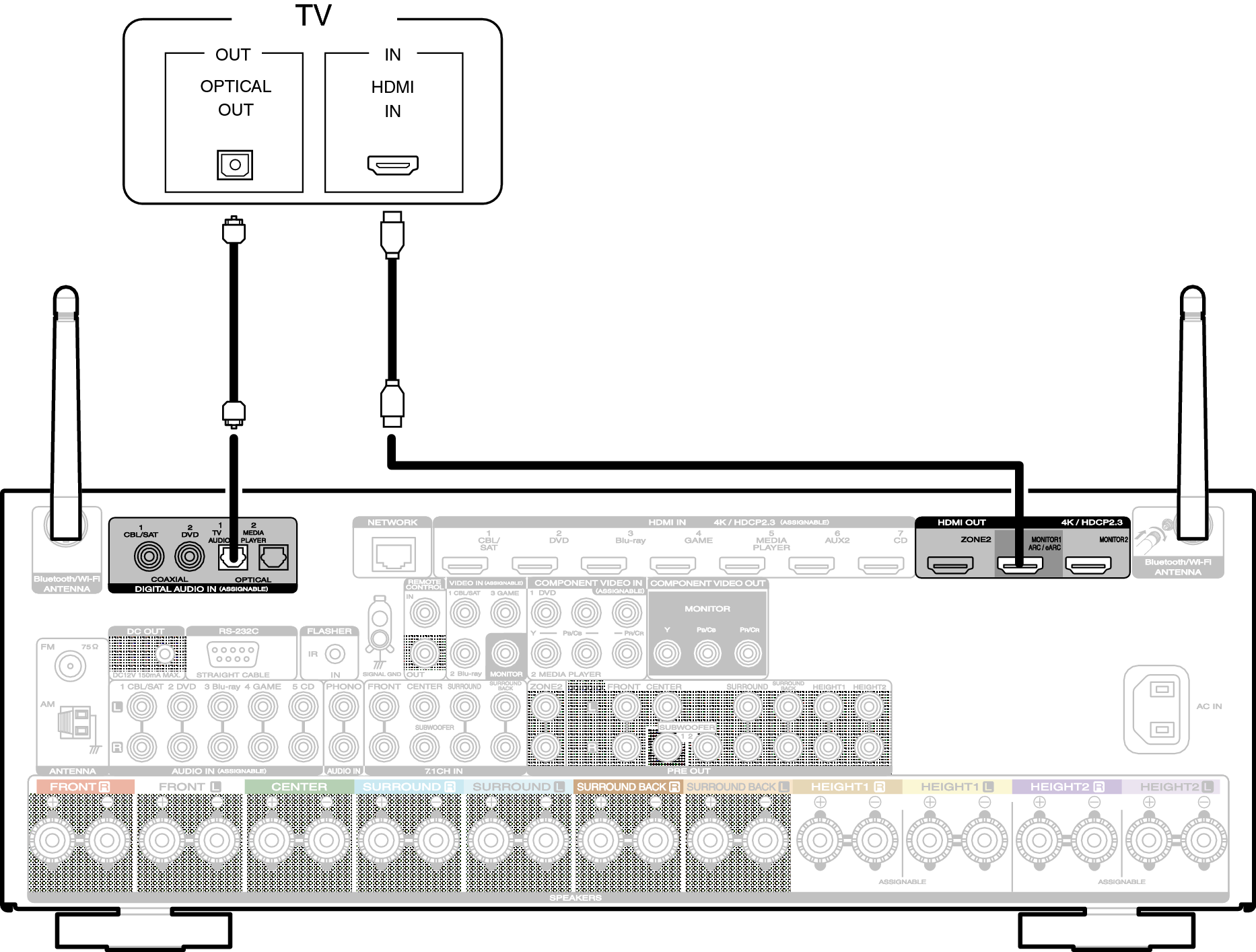 Connection 2 : TV equipped with an HDMI connector and incompatible with ...