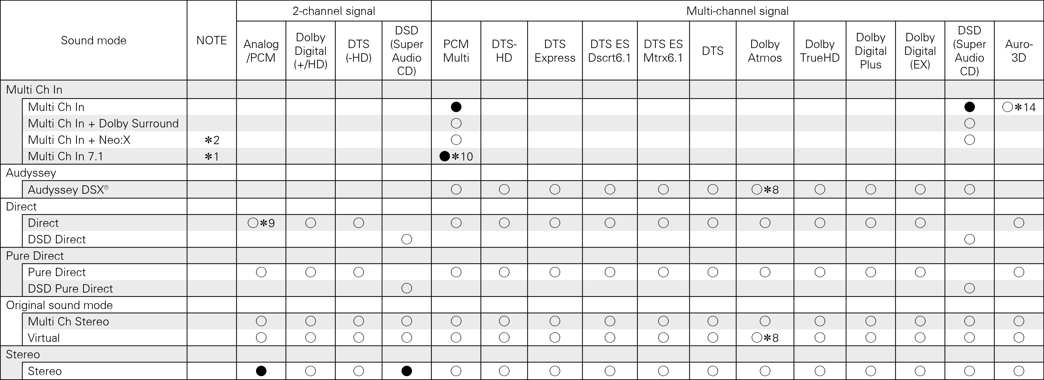 Types of input signals, and corresponding sound modes SR7009