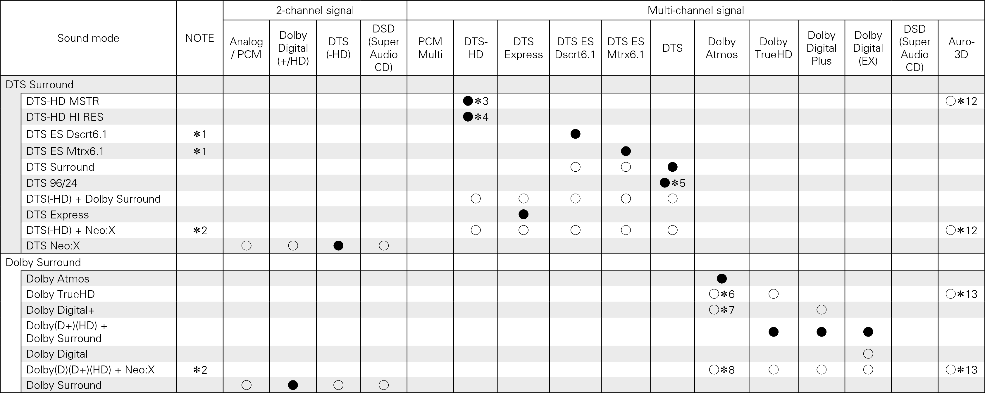 Types of input signals, and corresponding sound modes SR7009