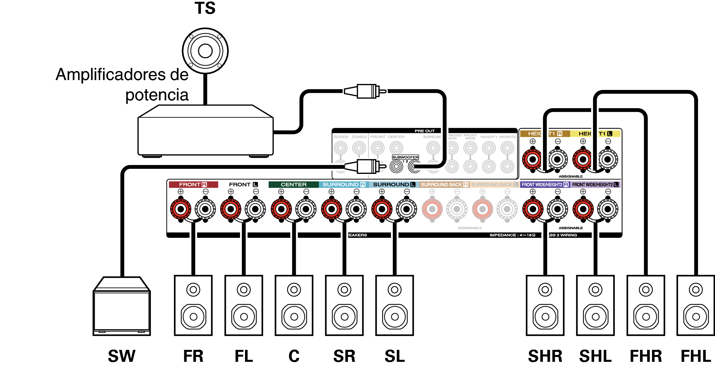 Configuración de altavoces y de “Asignar amplif.” SR7009