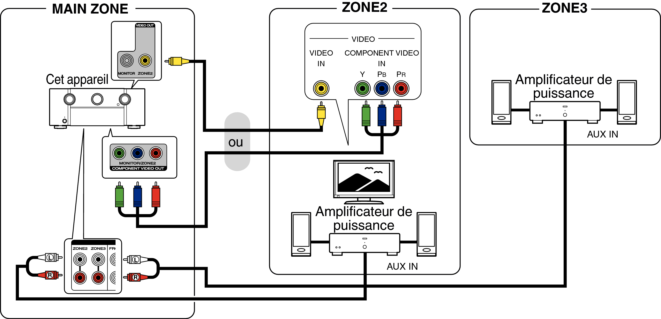Connexion de ZONE SR7009