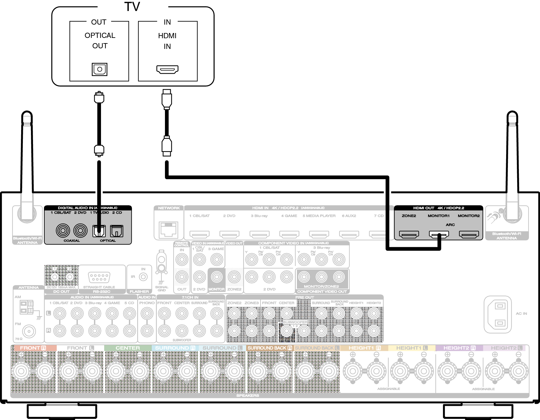 Connection 2 : TV equipped with an HDMI connector and incompatible with ...