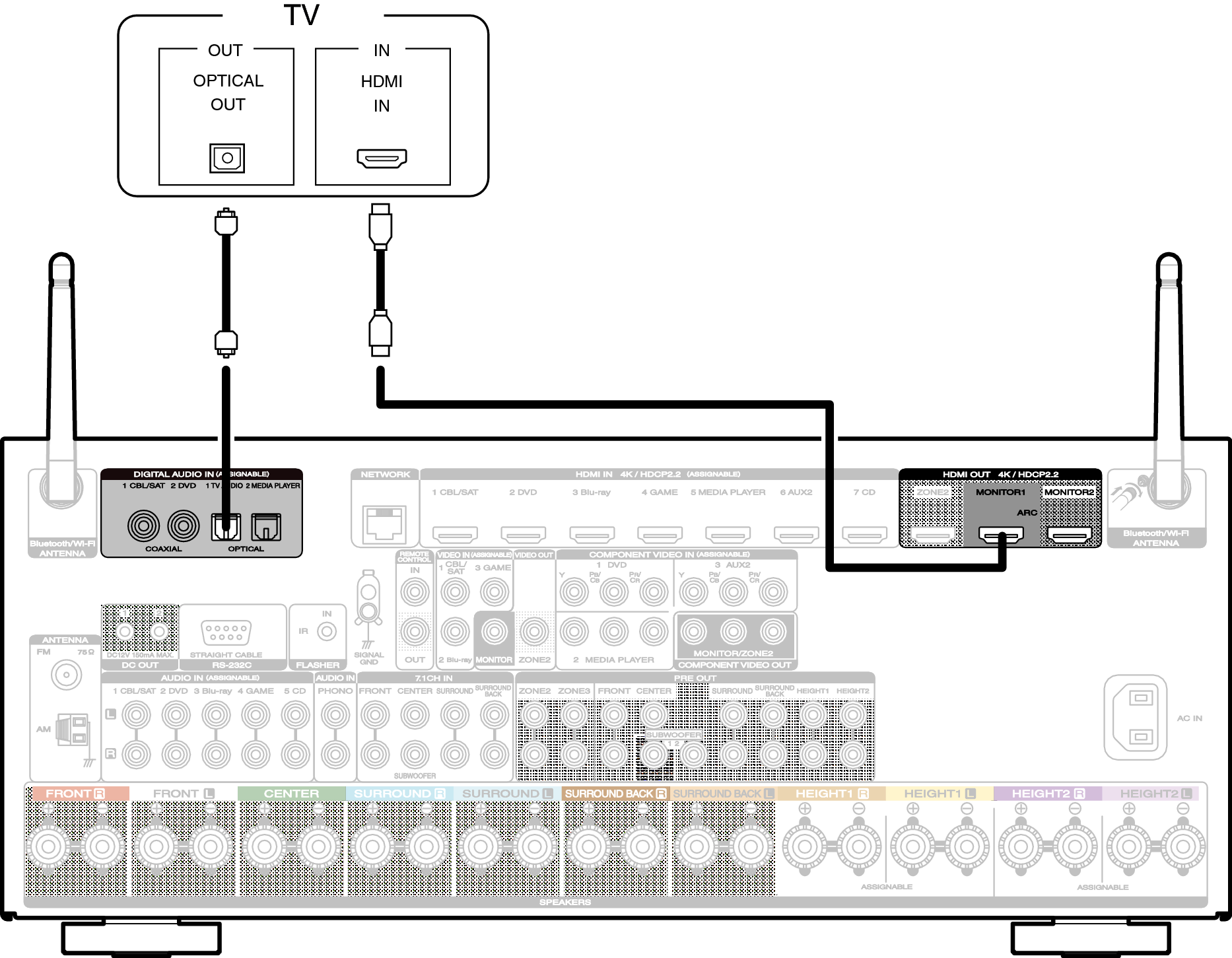 Połączenie 2: Telewizor ze złączem HDMI i niekompatybilny z funkcją ARC ...