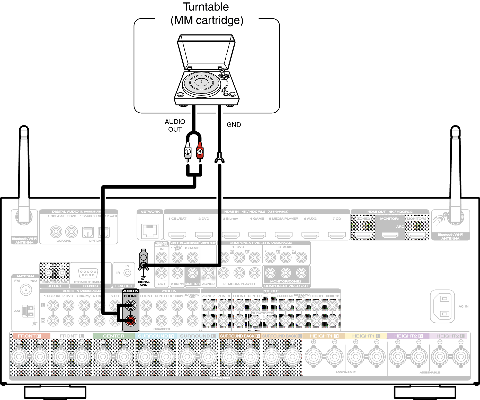 Connecting a turntable SR7013