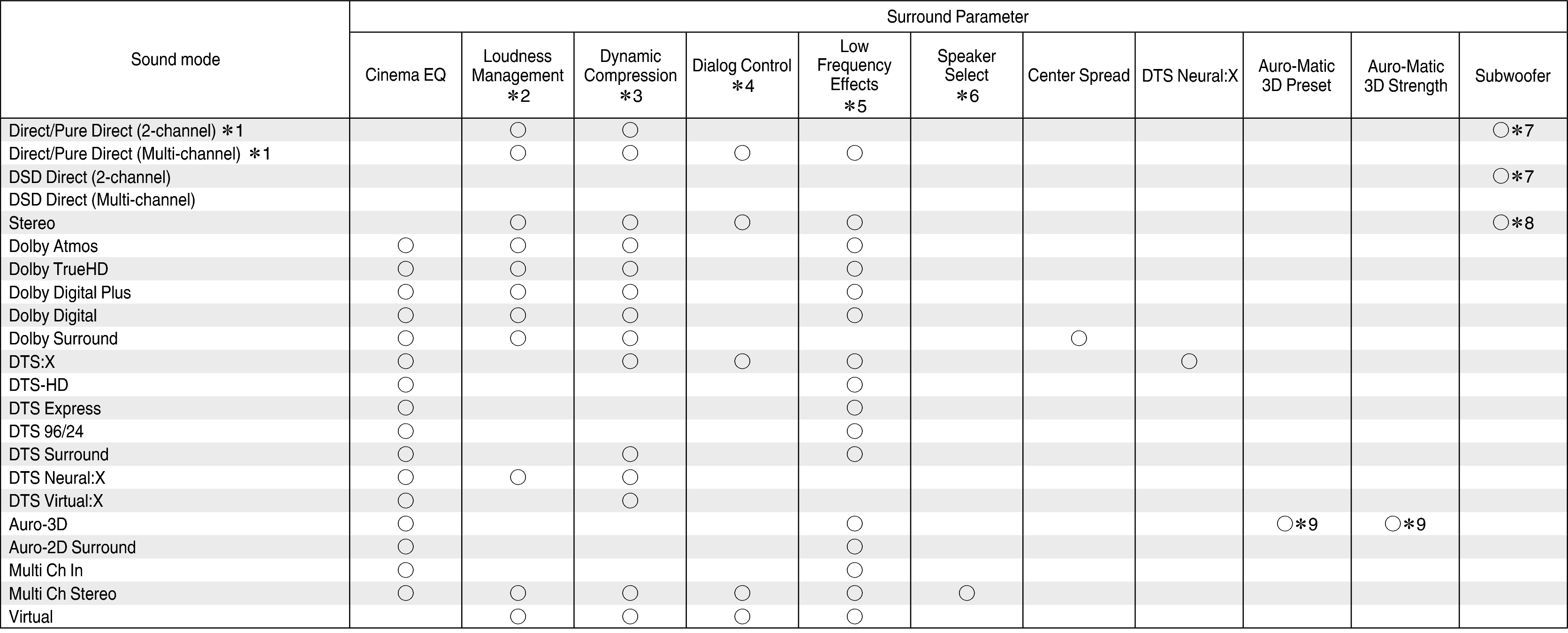 Sound modes and surround parameters SR7013