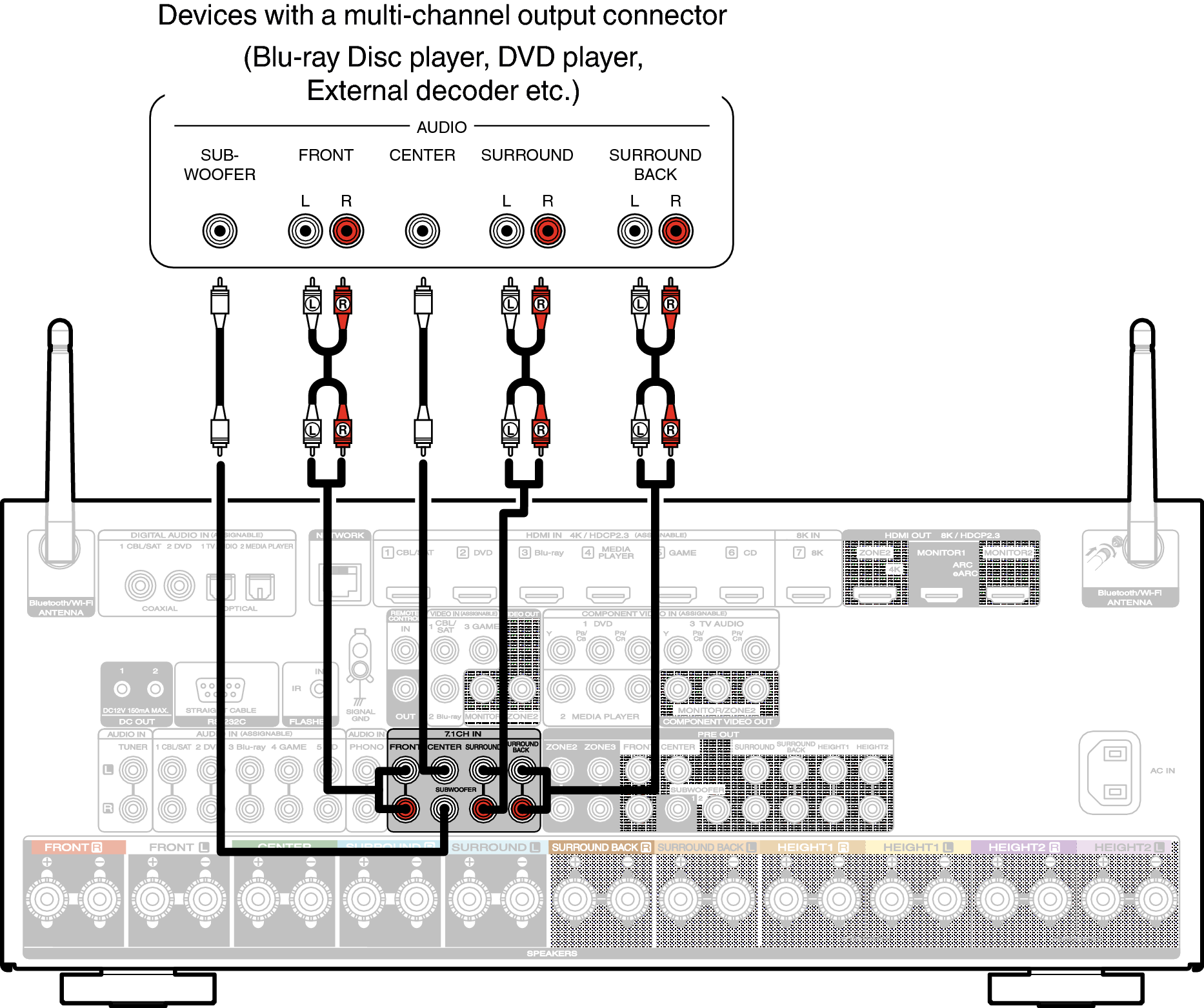 Connecting a device with a multi-channel output connector SR7015