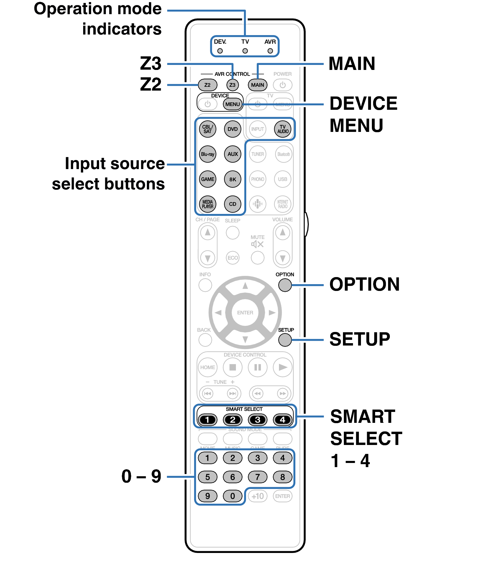 Operating external devices with the remote control unit SR7015