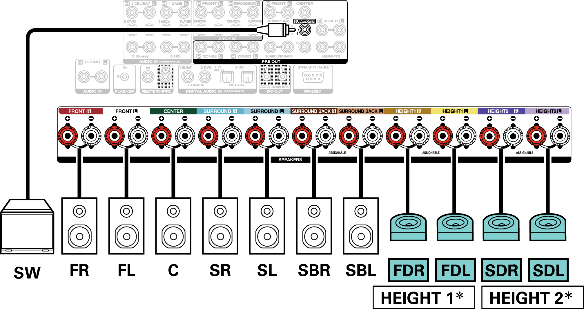 Connecting 11.1-channel speakers SR8012