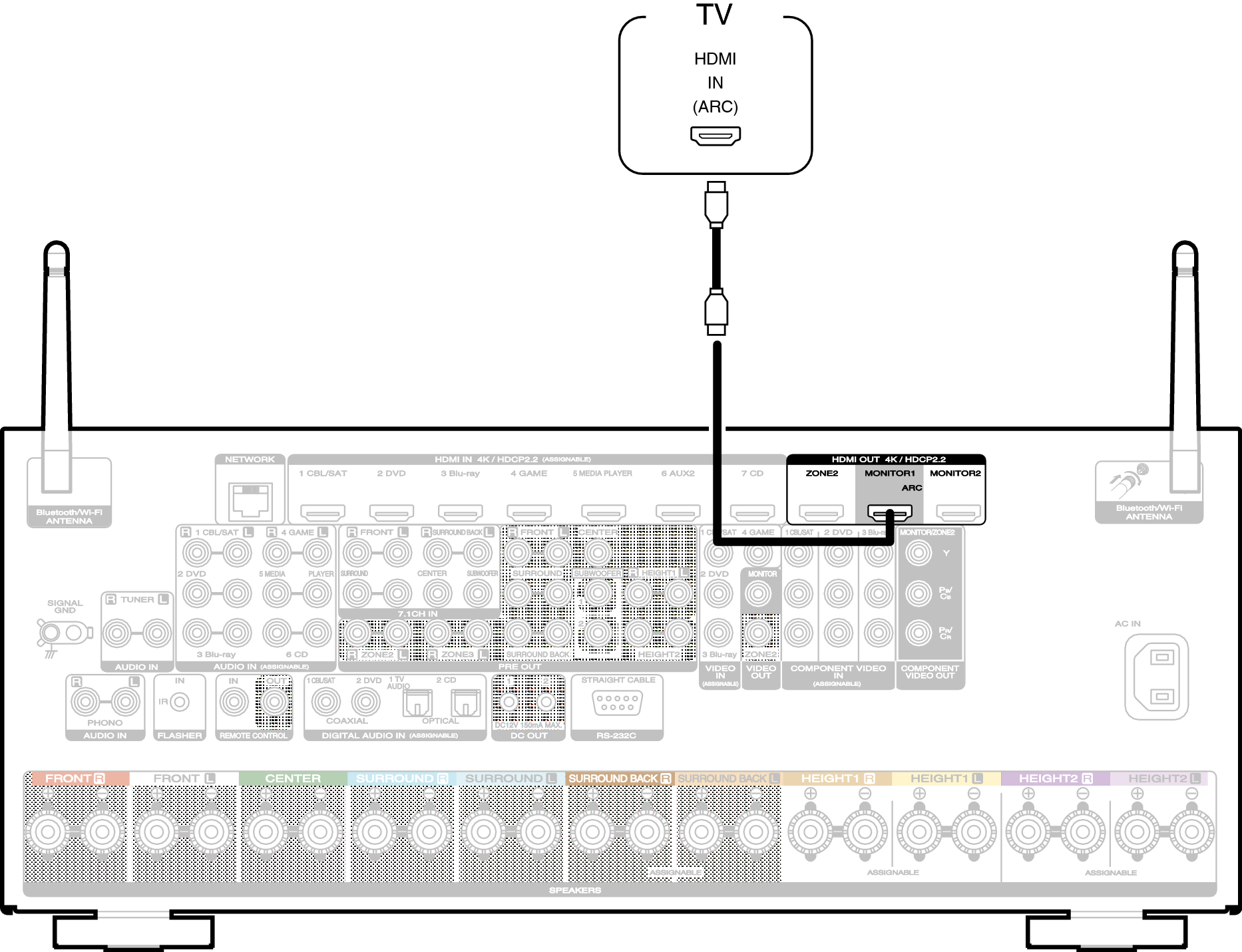 Połączenie 1: Telewizor ze złączem HDMI i kompatybilny z funkcją ARC ...