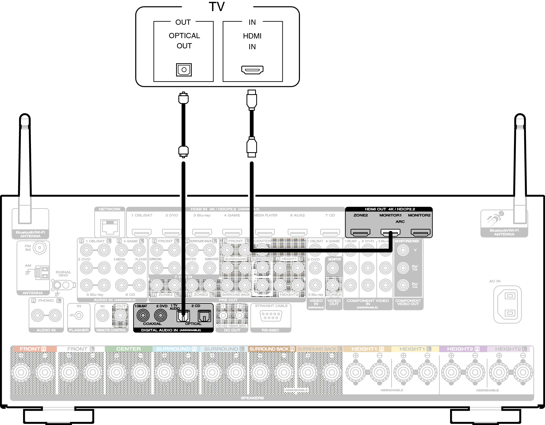 Connection 2 : TV equipped with an HDMI connector and incompatible with ...