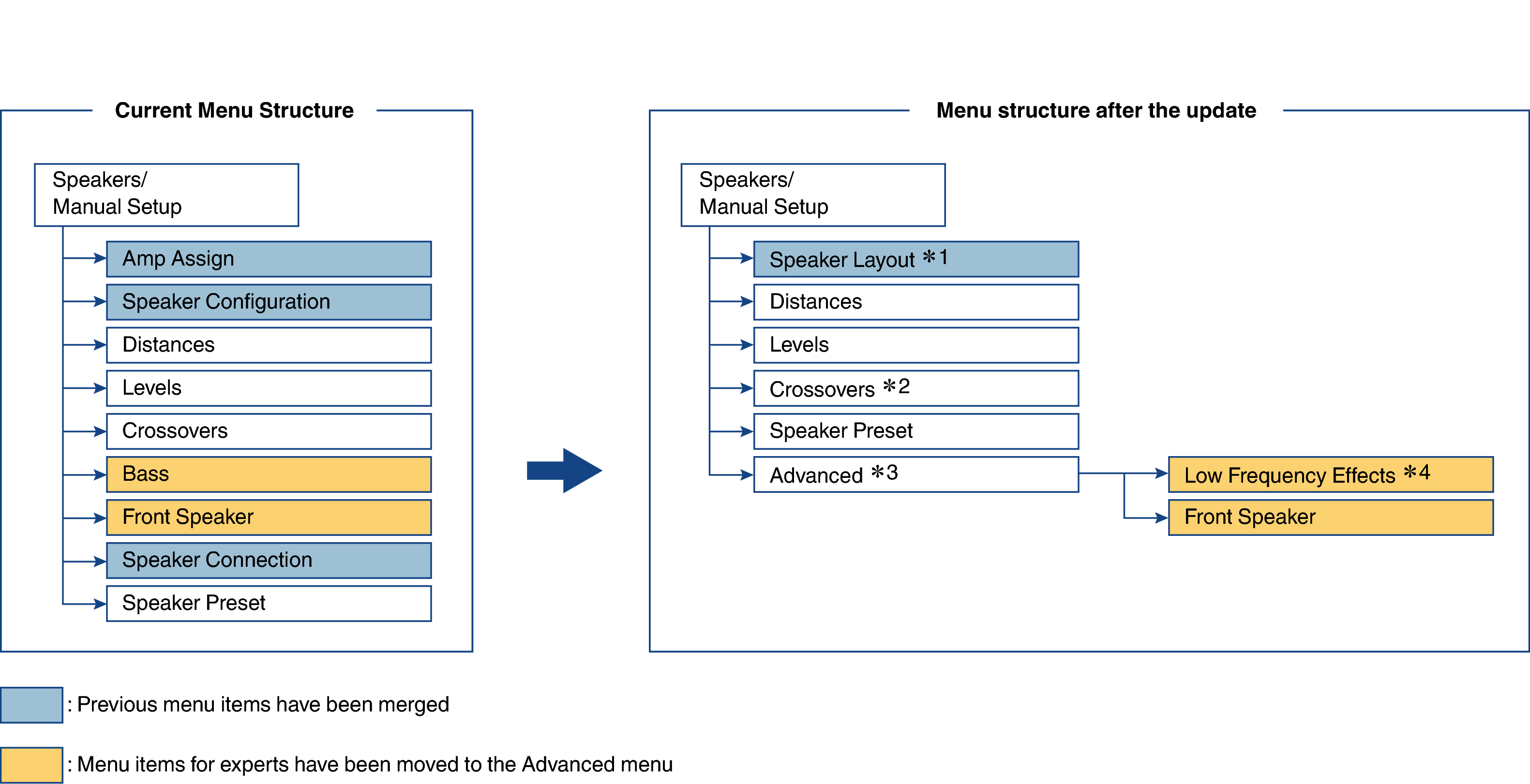 Update Speaker Setup menu