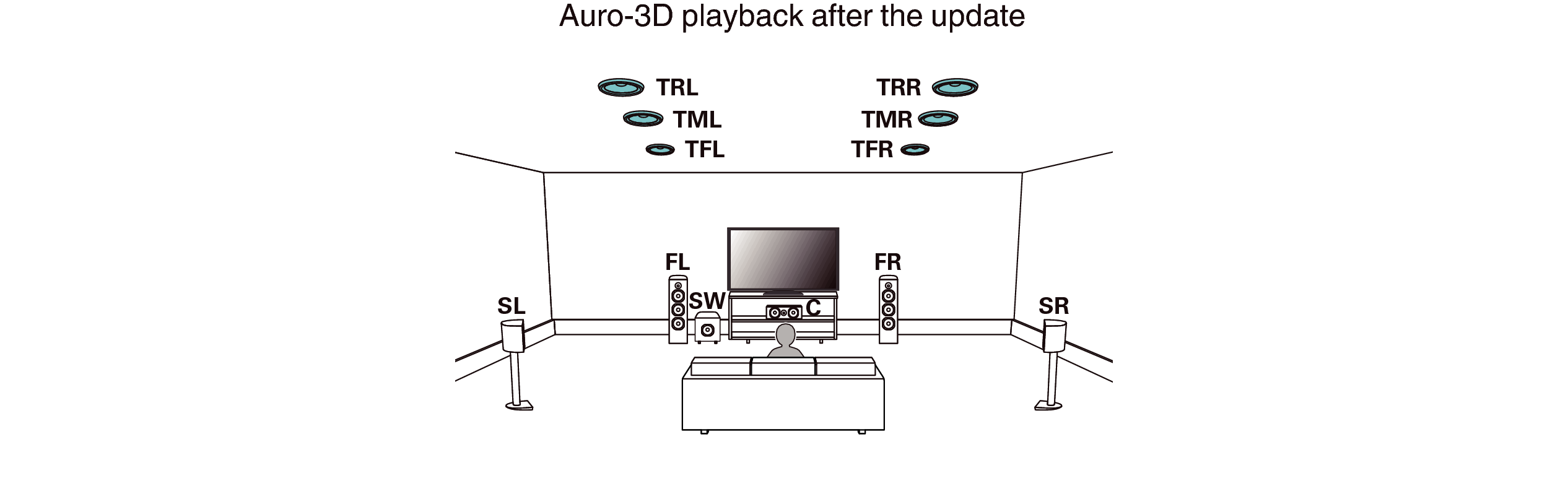 Changes to the speakers compatible with Dolby Atmos and Auro-3D playback