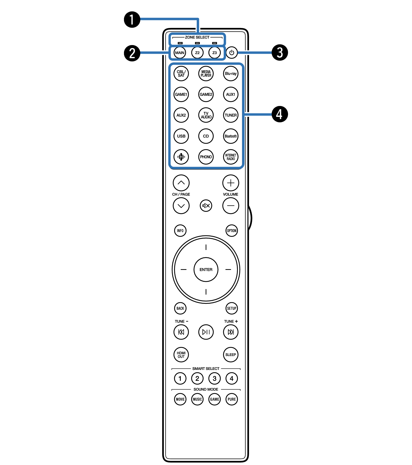 Remote control unit AV 10