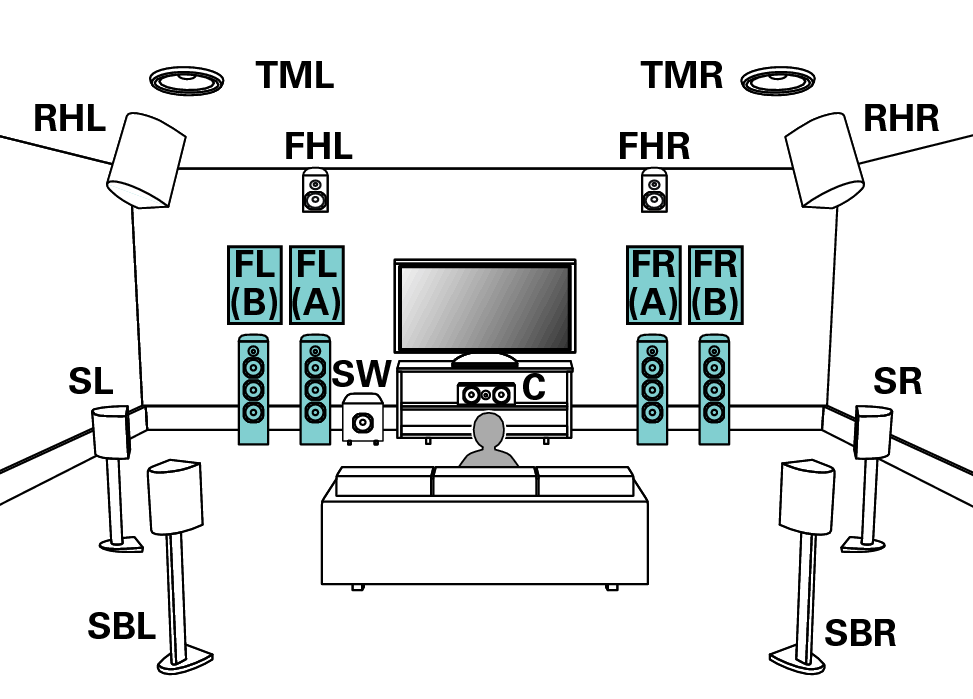 Connecting 13.1-channel speakers : Second pair of front speakers AV 10