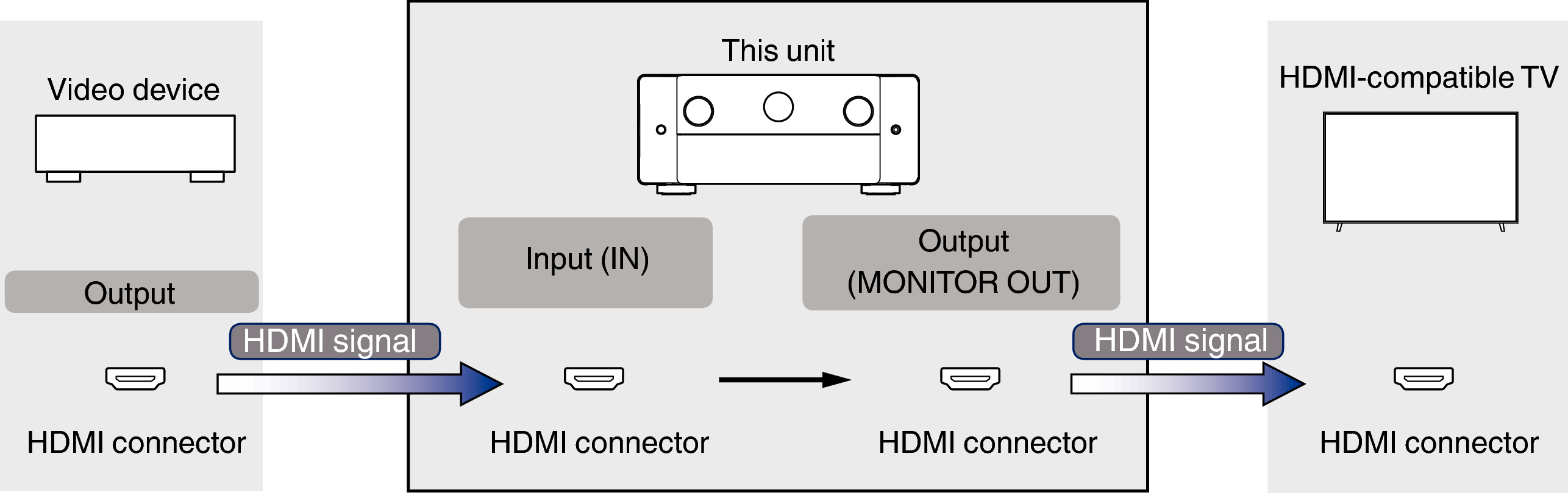 Relationship between video signals and monitor output AV 10